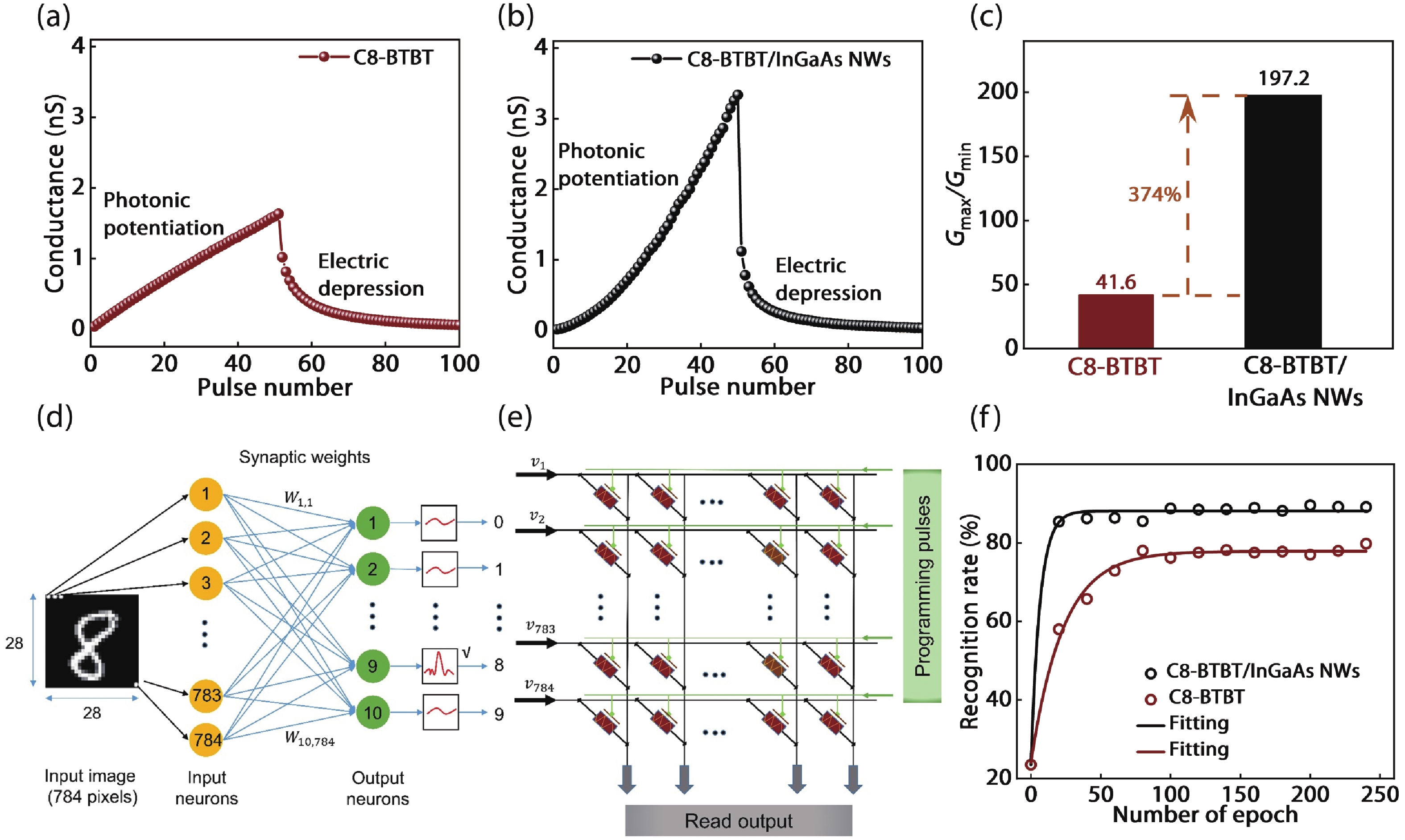 Hybrid C8-BTBT/InGaAs nanowire heterojunction for artificial photosynaptic transistors - IOPscience