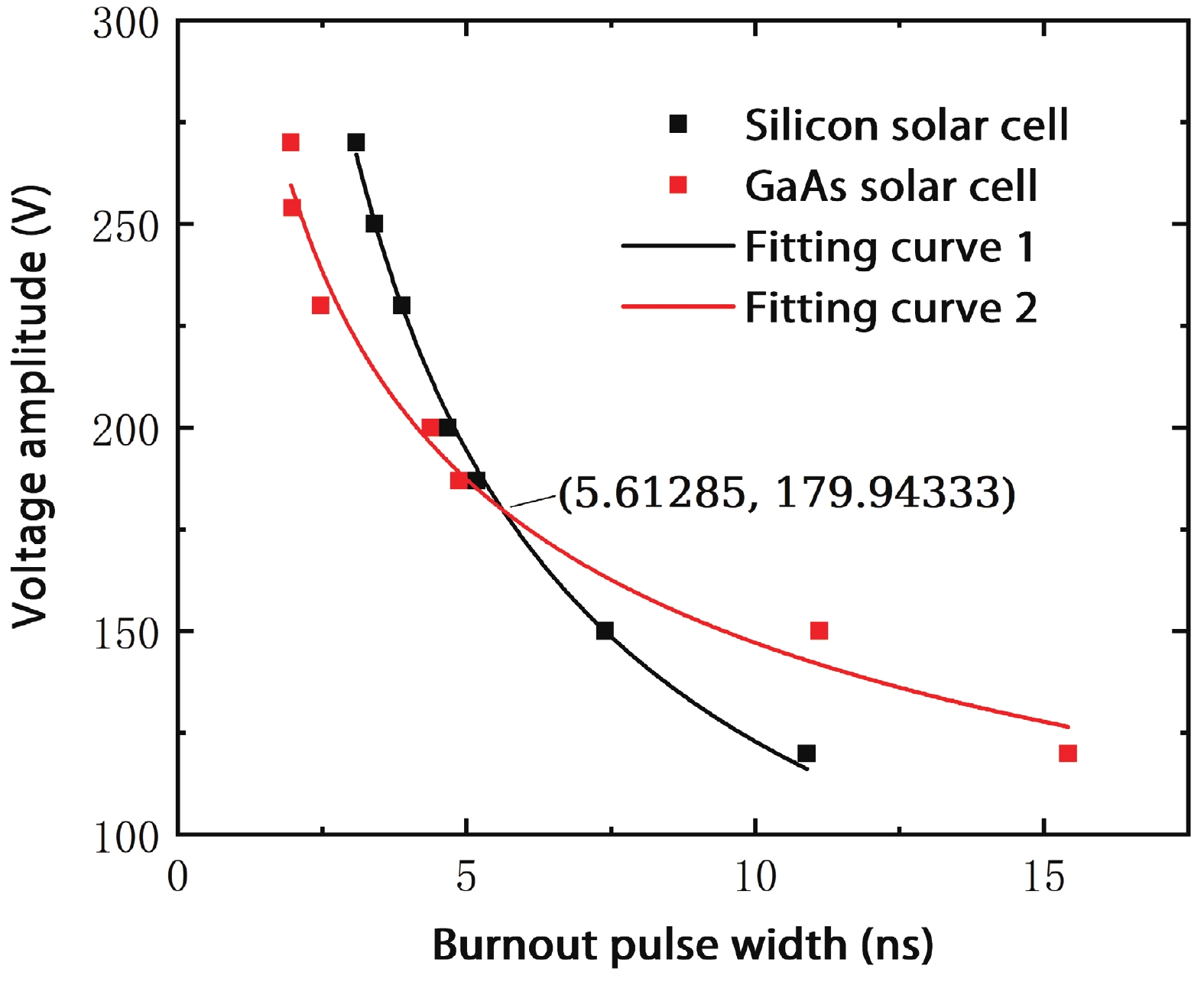High-power microwaves response characteristics of silicon and GaAs ...