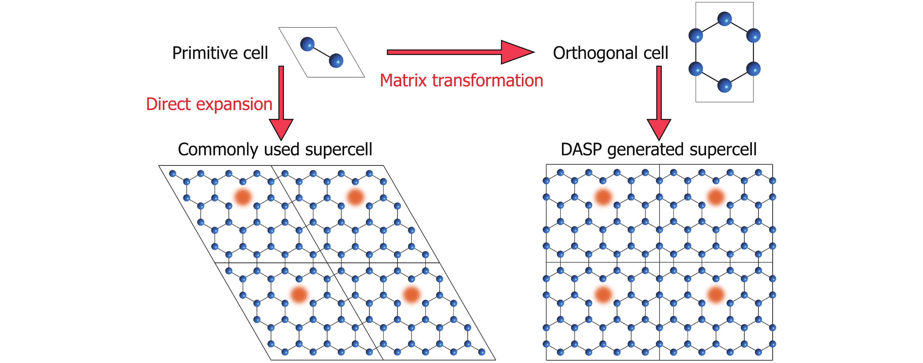 DASP: Defect and Dopant ab-initio Simulation Package - IOPscience