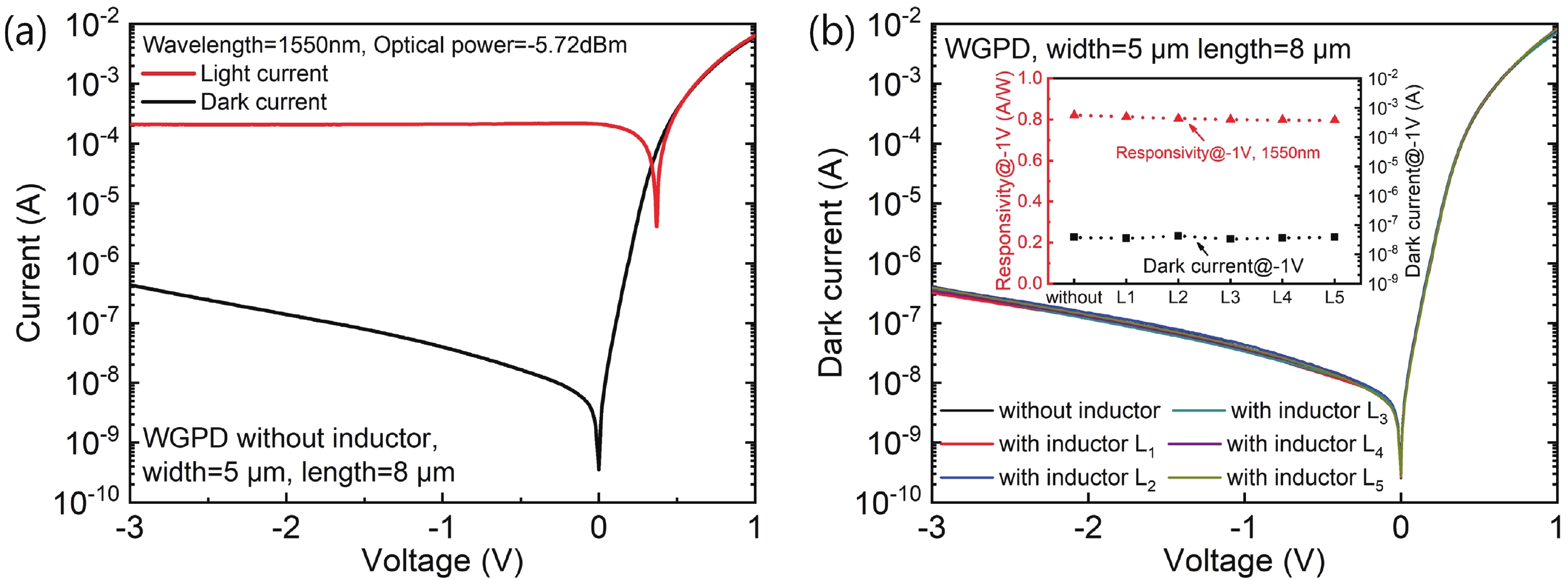 75 GHz germanium waveguide photodetector with 64 Gbps data rates ...