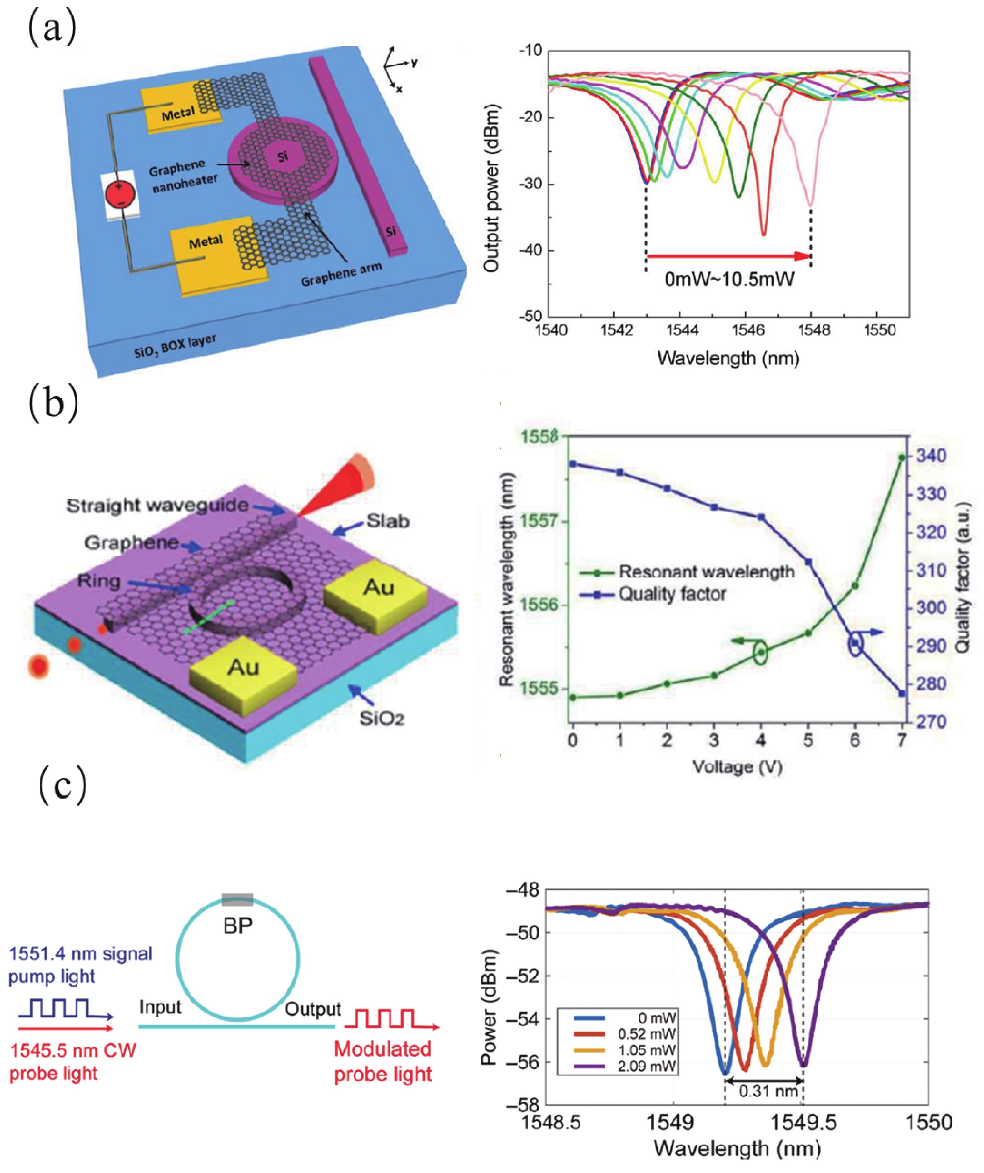 Waveguide-integrated optical modulators with two-dimensional materials ...