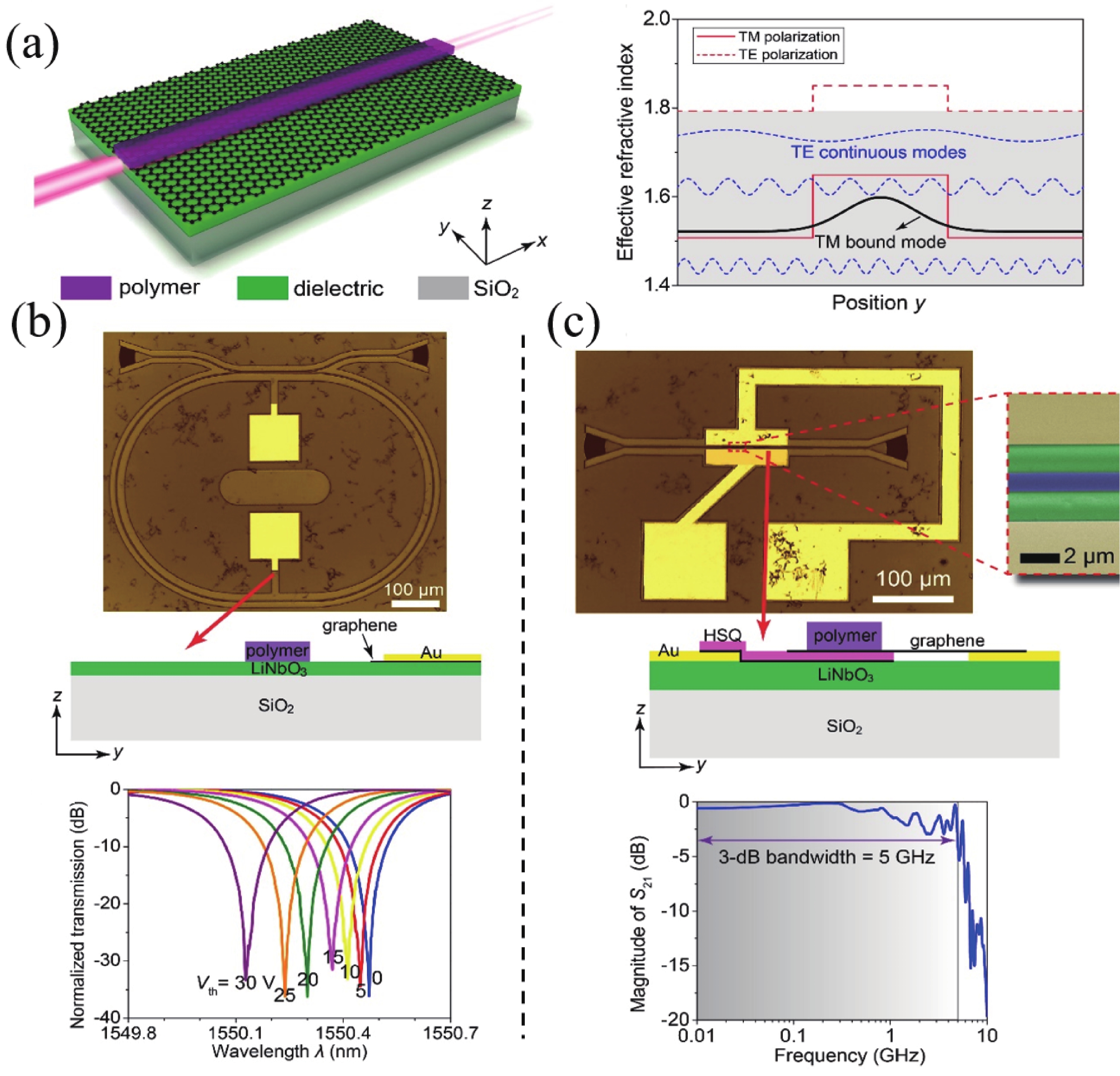 Waveguide-integrated optical modulators with two-dimensional materials ...