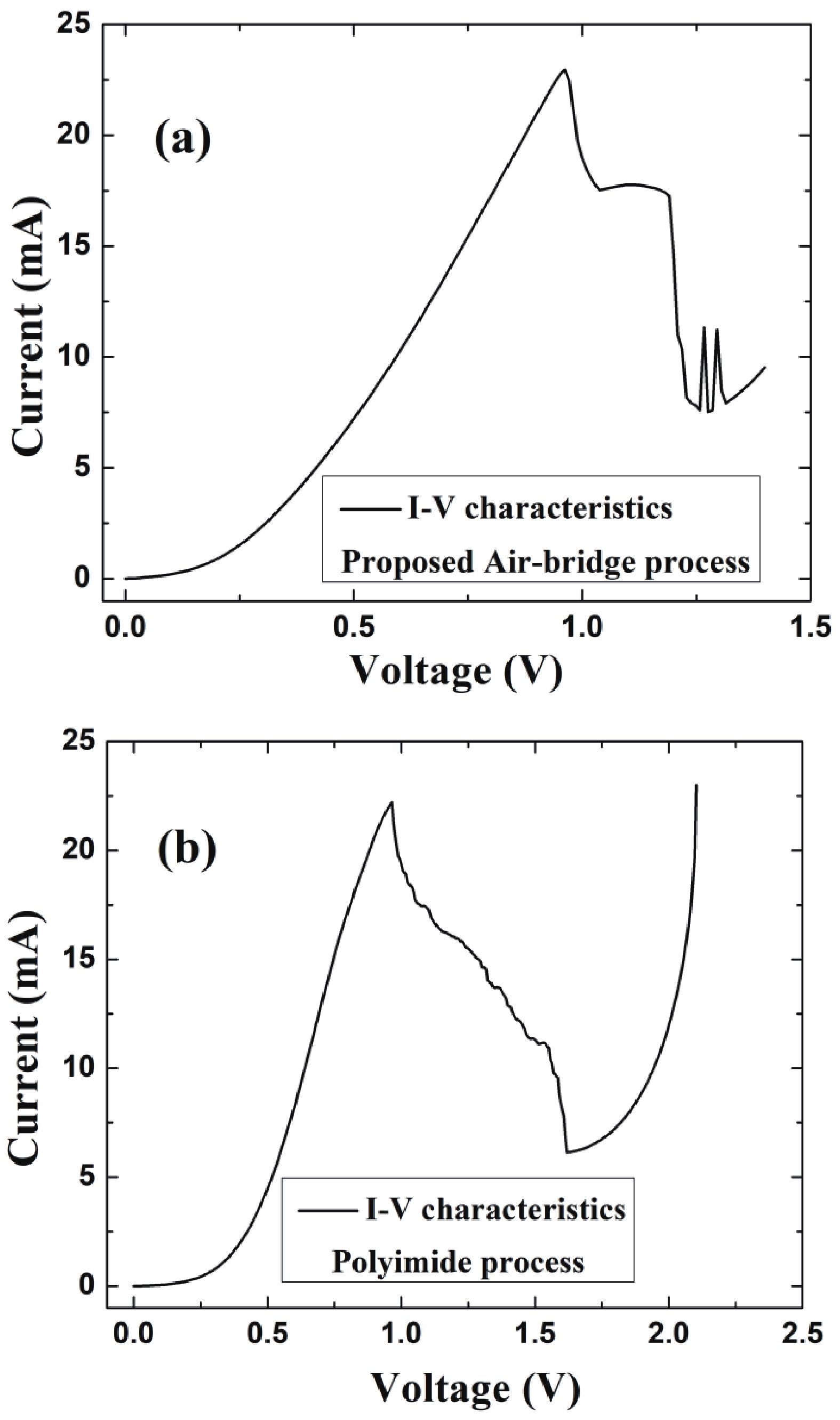 Development of a simple two-step lithography fabrication process for ...
