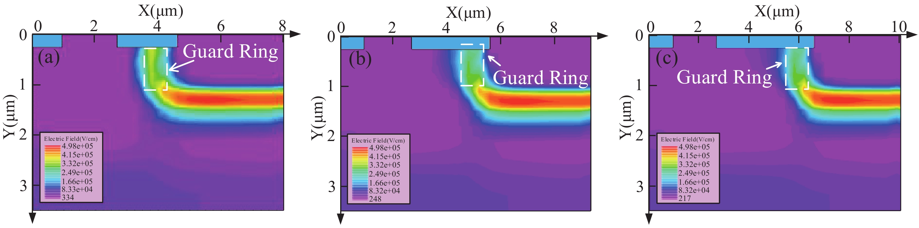 Study of the influence of virtual guard ring width on the performance ...