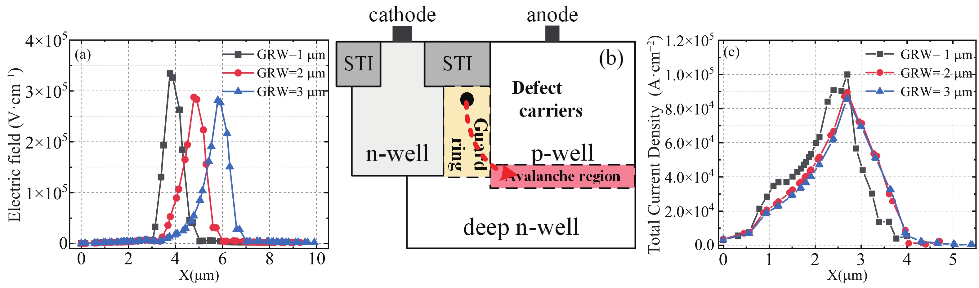 Study of the influence of virtual guard ring width on the performance ...