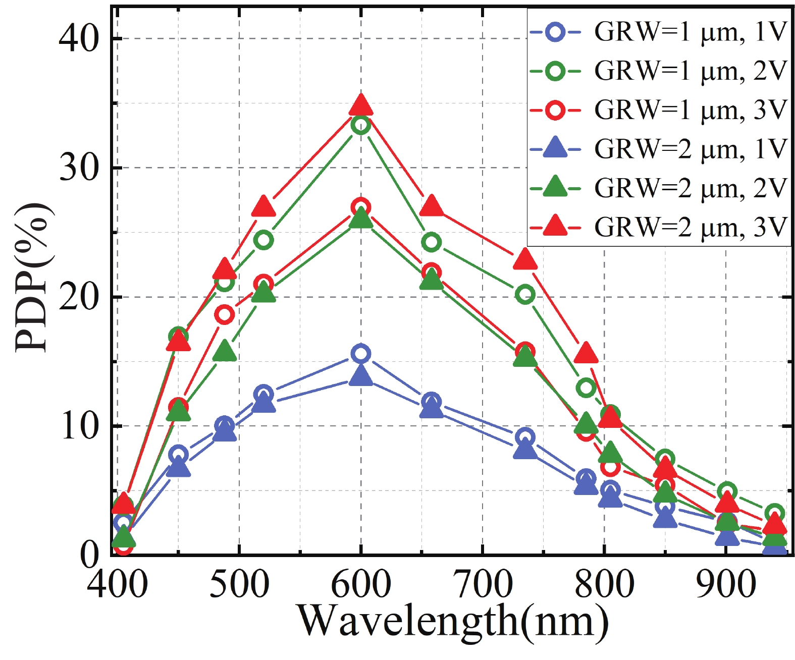 Study of the influence of virtual guard ring width on the performance ...