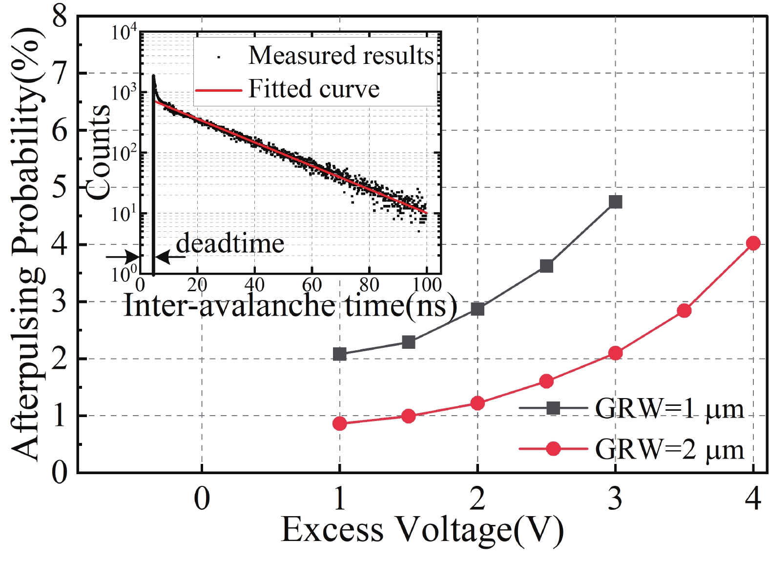 Study of the influence of virtual guard ring width on the performance ...