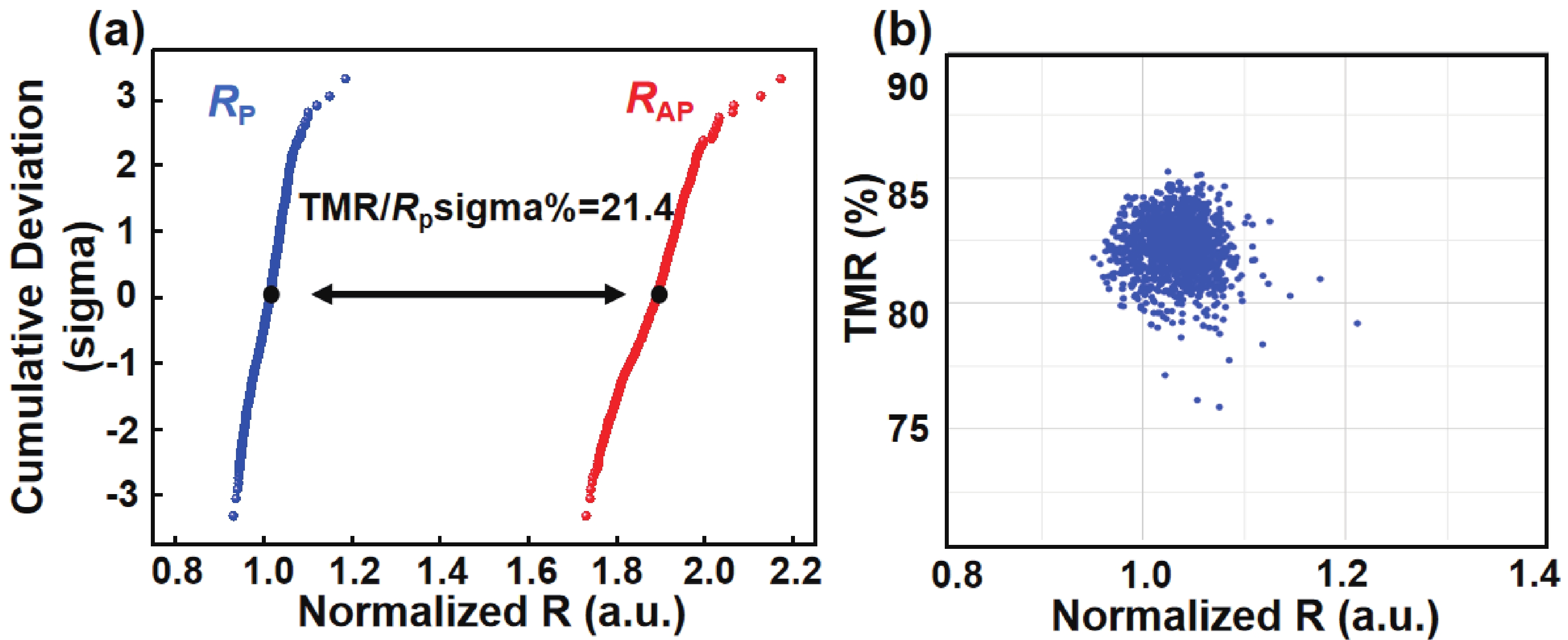 Demonstration of a manufacturable SOT-MRAM multiplexer array towards ...