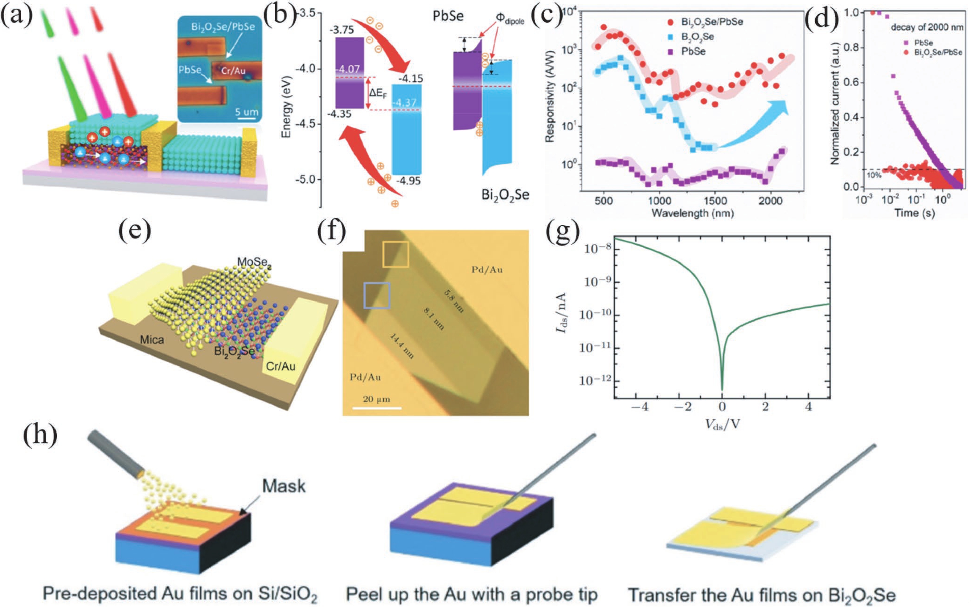 Preparation, properties, and applications of Bi2O2Se thin films: A ...
