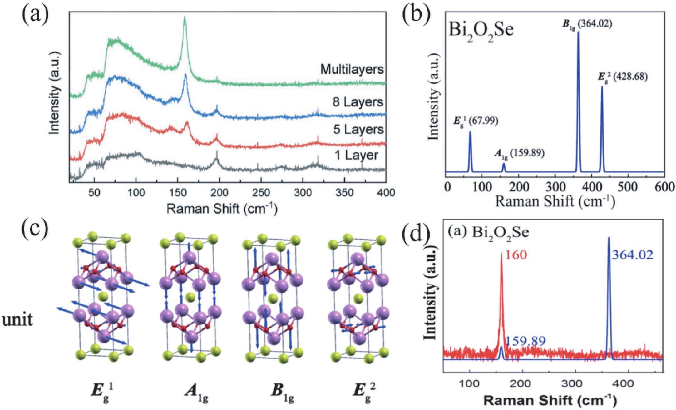 Preparation, properties, and applications of Bi2O2Se thin films: A review - IOPscience