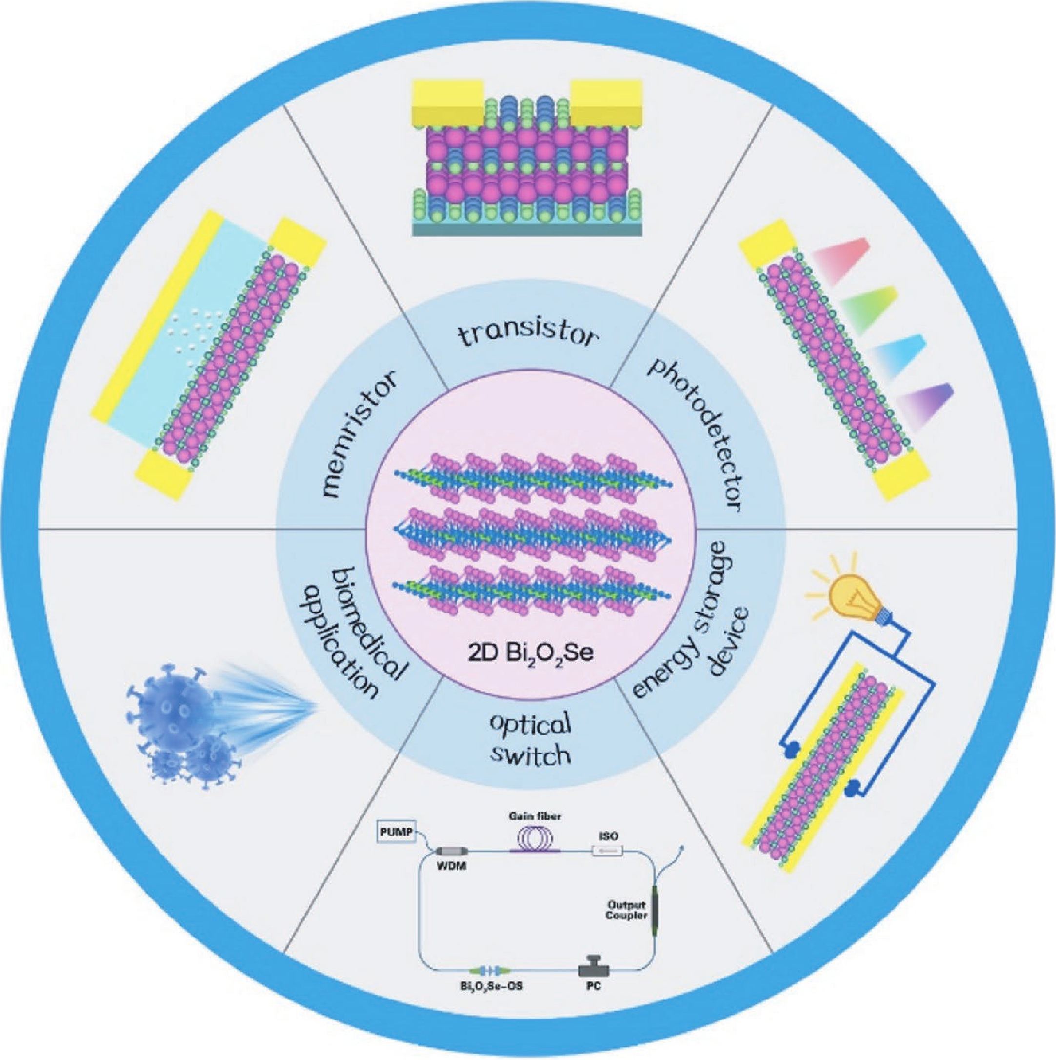 Preparation, properties, and applications of Bi2O2Se thin films: A ...
