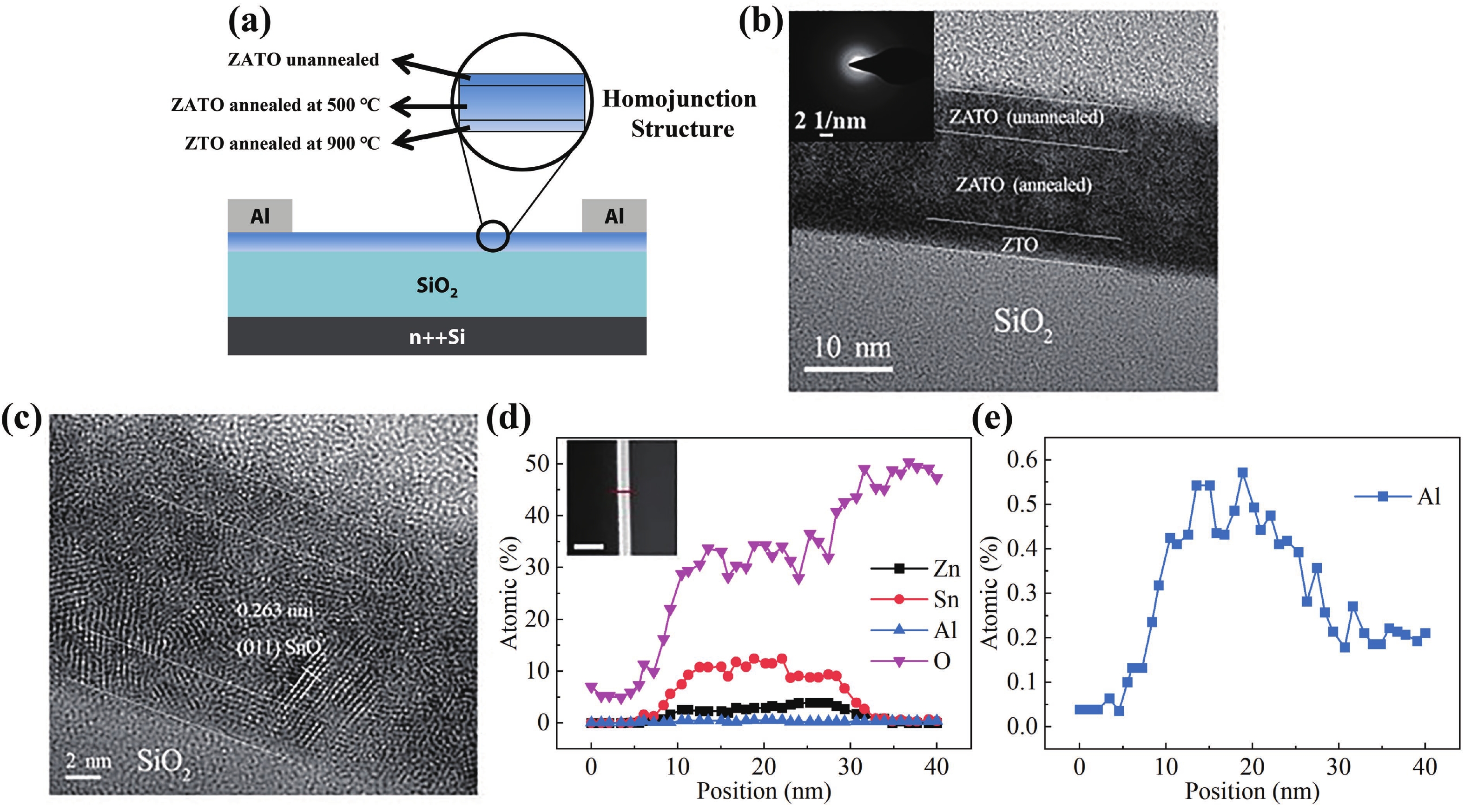 Homojunction structure amorphous oxide thin film transistors with ultra ...