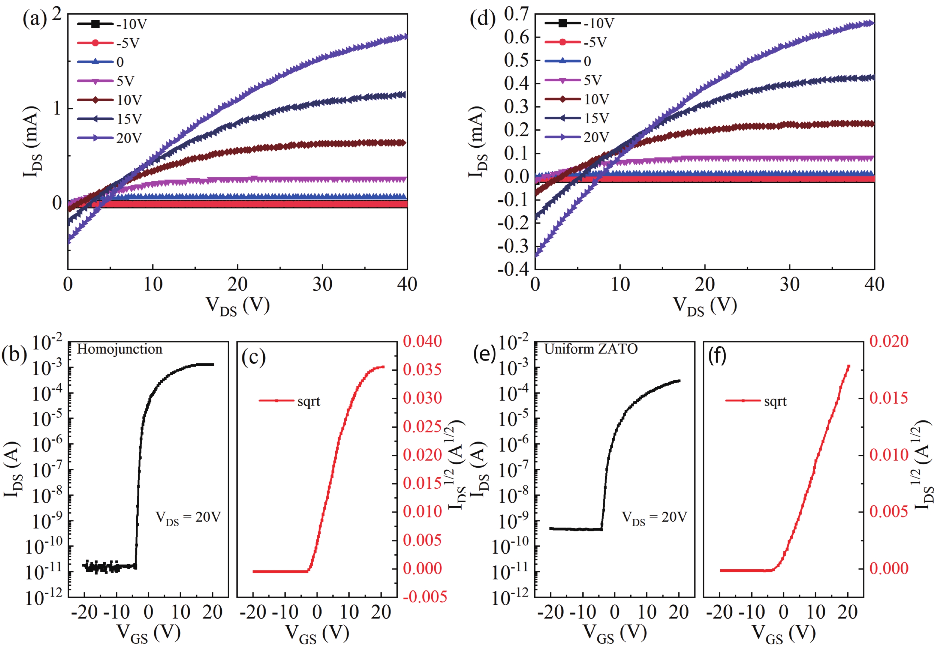 Homojunction structure amorphous oxide thin film transistors with ultra ...