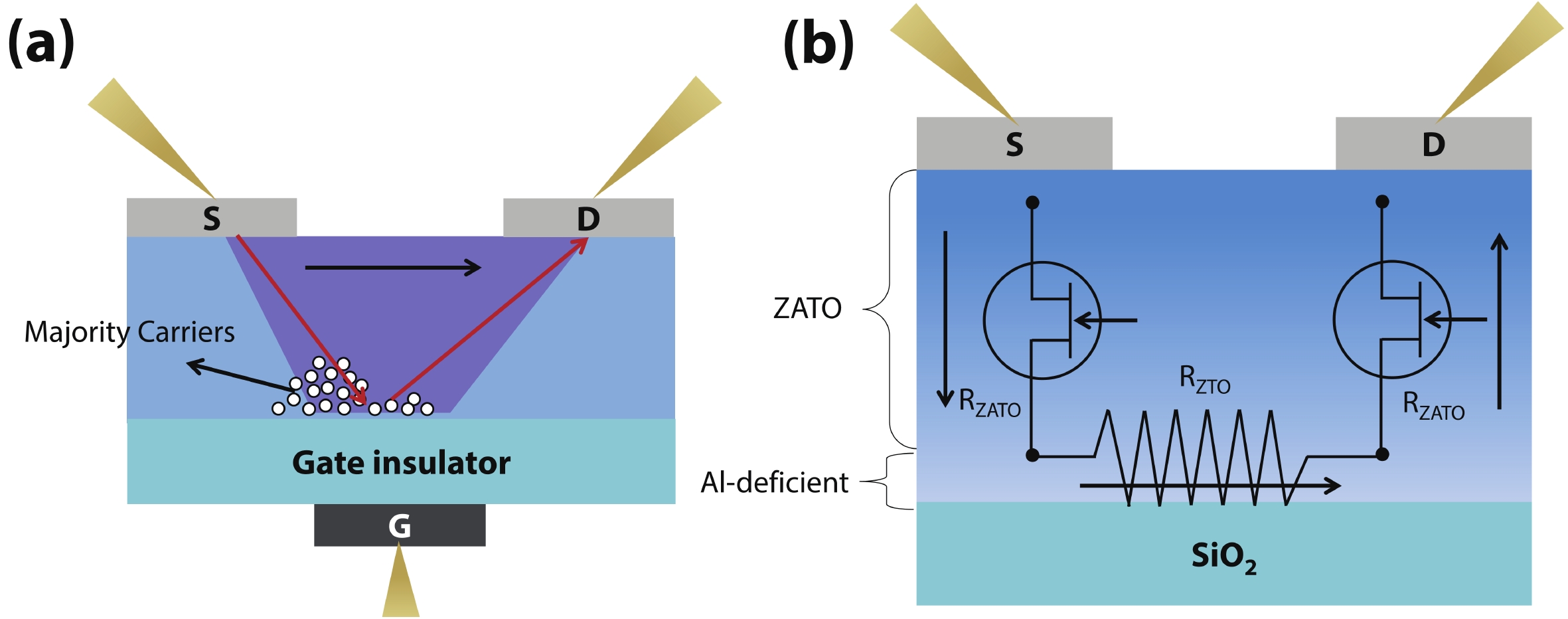 Homojunction structure amorphous oxide thin film transistors with ultra ...