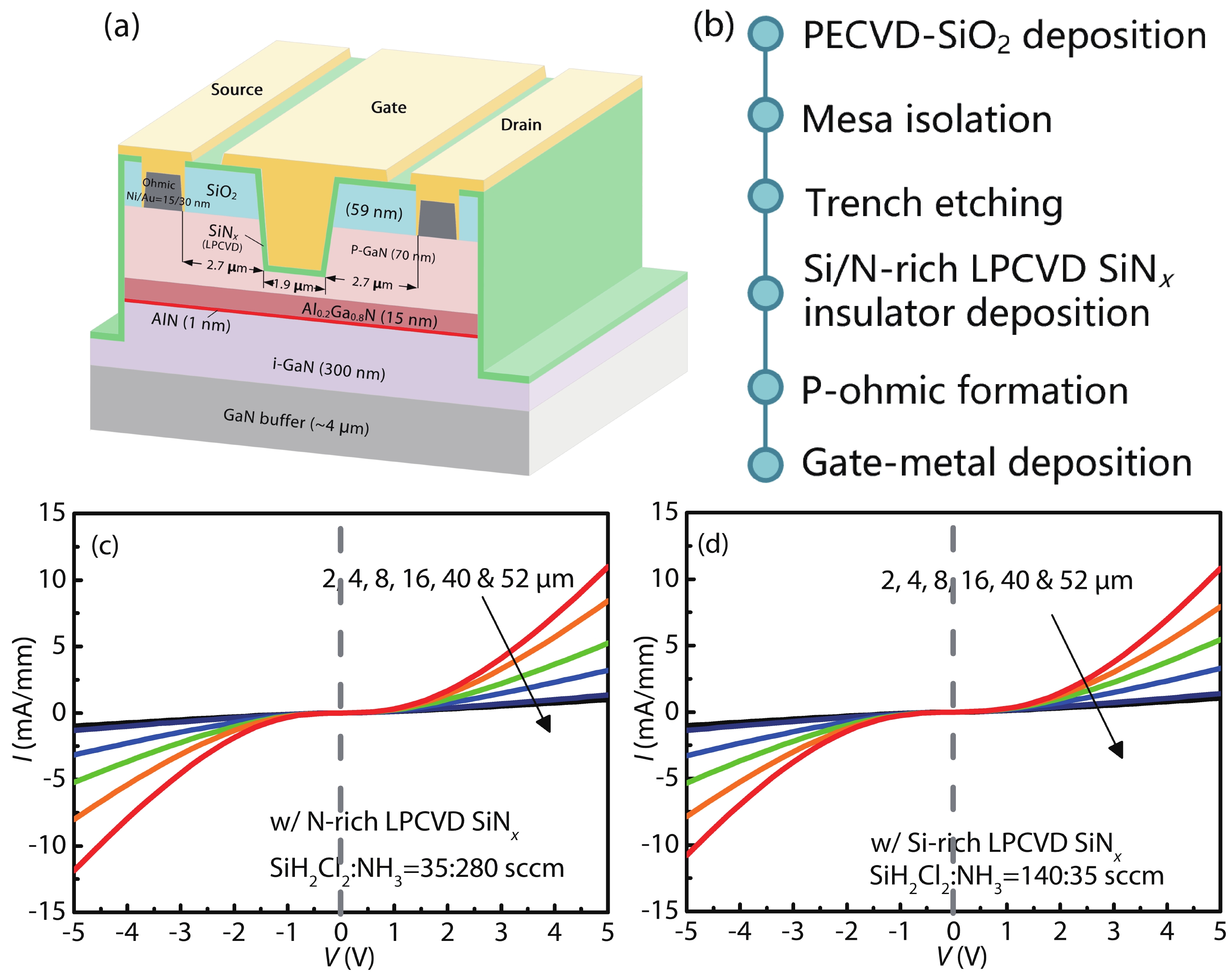 High threshold voltage enhancement-mode GaN p-FET with Si-rich LPCVD SiN x gate insulator for ...