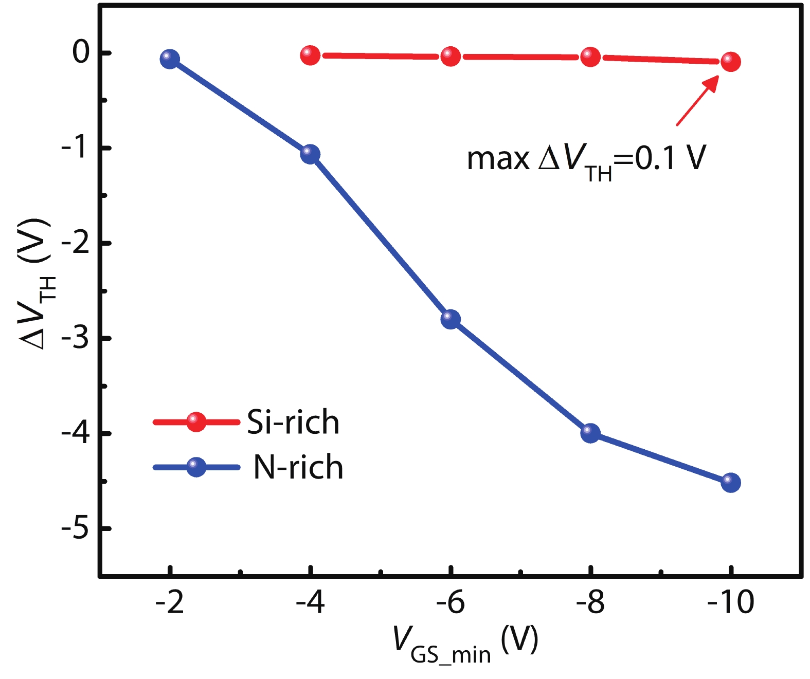 High threshold voltage enhancement-mode GaN p-FET with Si-rich LPCVD SiN x gate insulator for ...