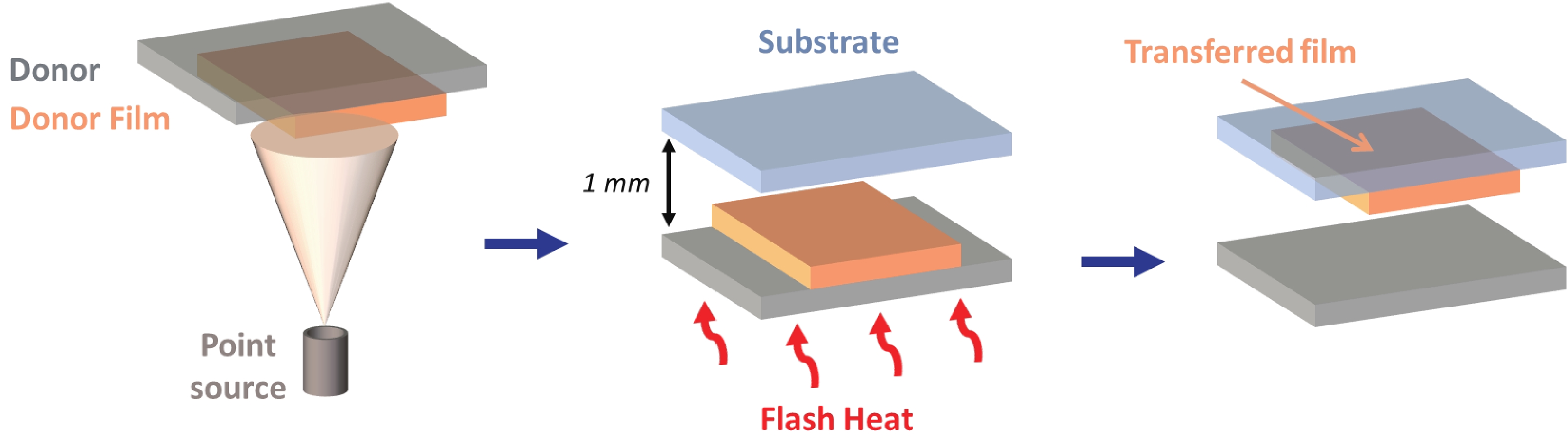 Low-temperature conformal vacuum deposition of OLED devices using close ...
