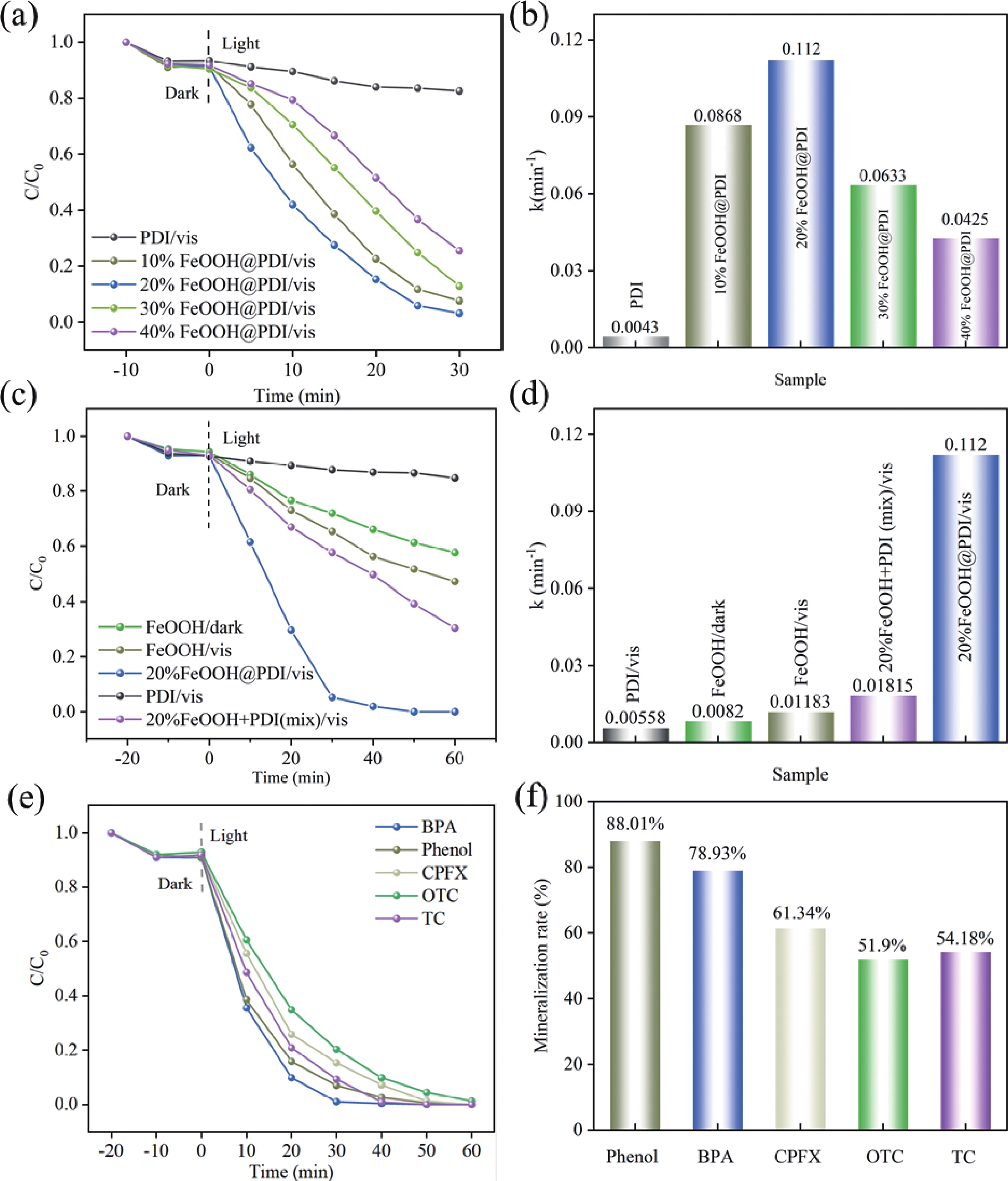 The surface electron transfer strategy promotes the hole of PDI release ...