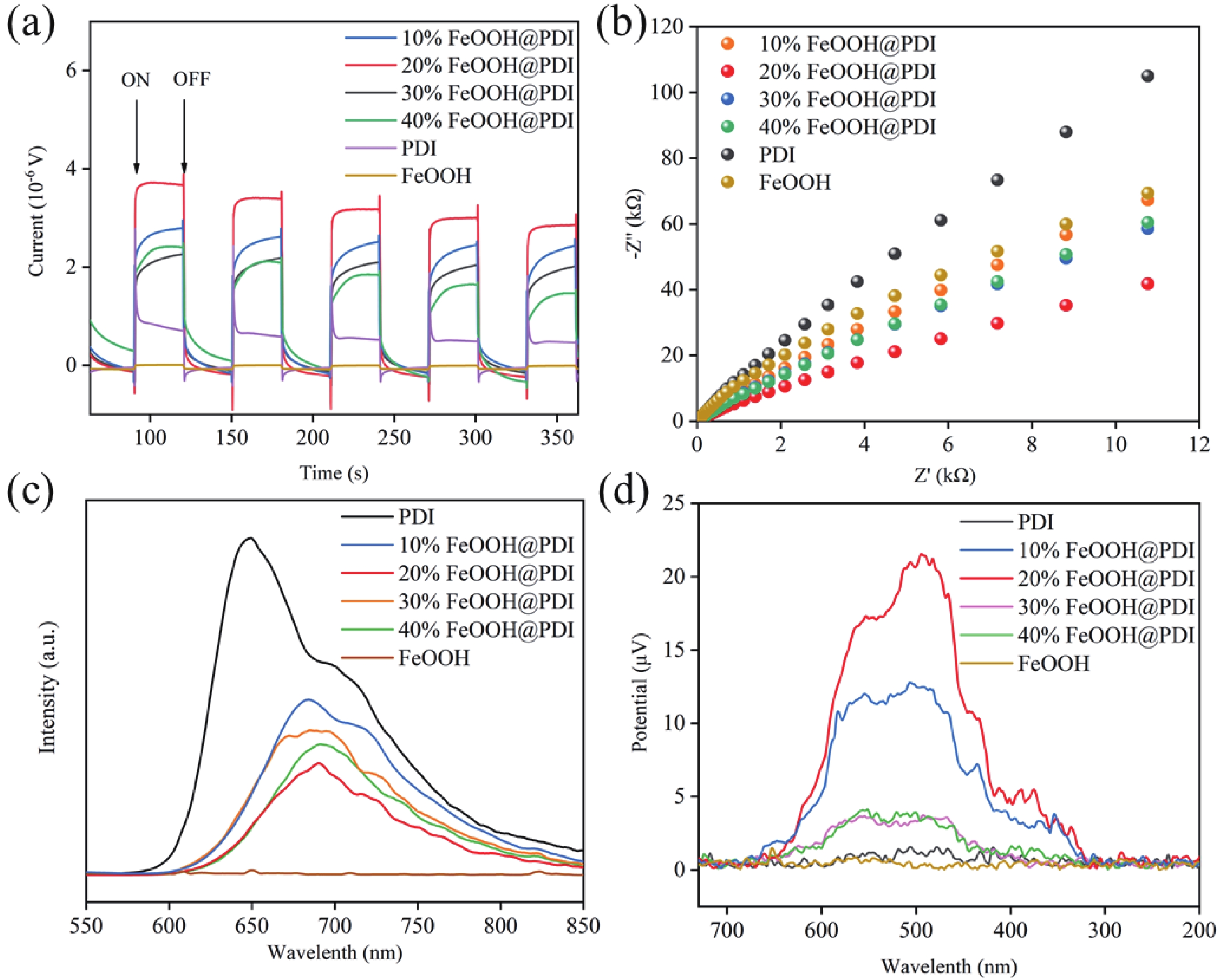 The surface electron transfer strategy promotes the hole of PDI release ...