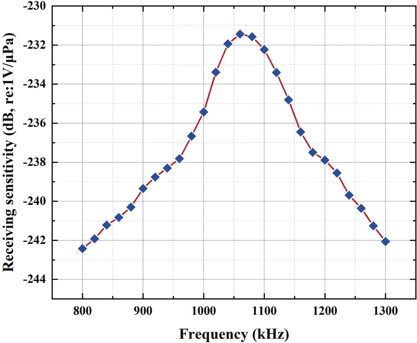 Design and characterization of a multi-ring nested CMUT array for ...