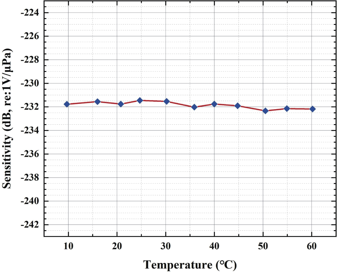 Design and characterization of a multi-ring nested CMUT array for ...