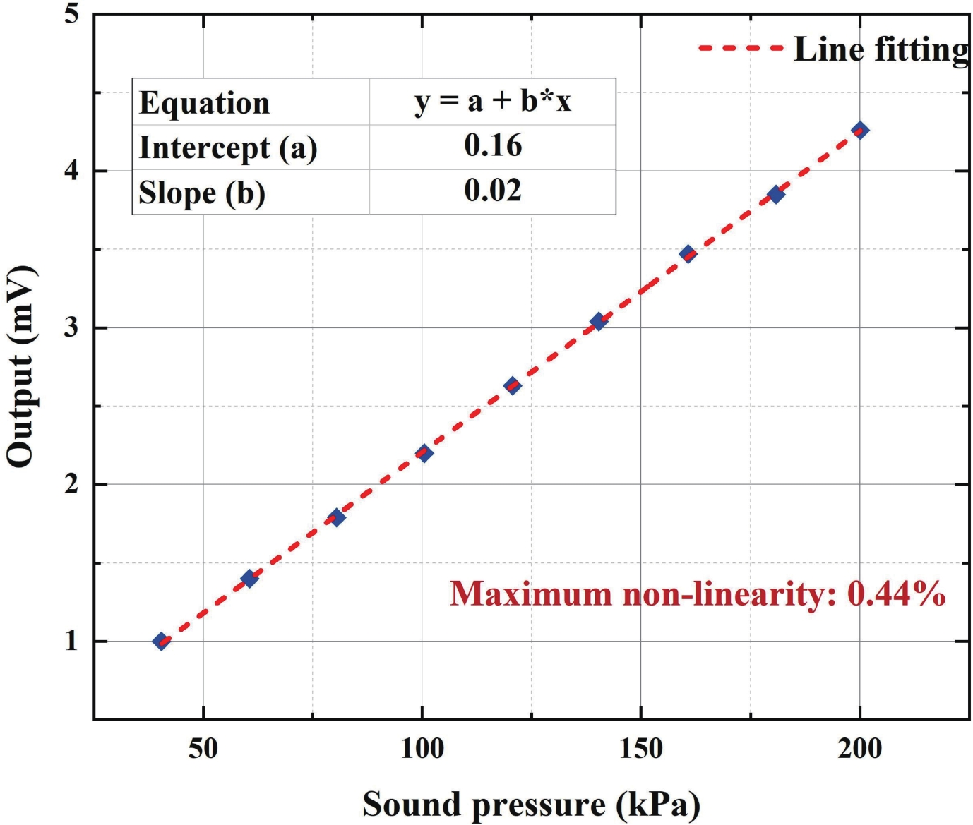 Design and characterization of a multi-ring nested CMUT array for ...