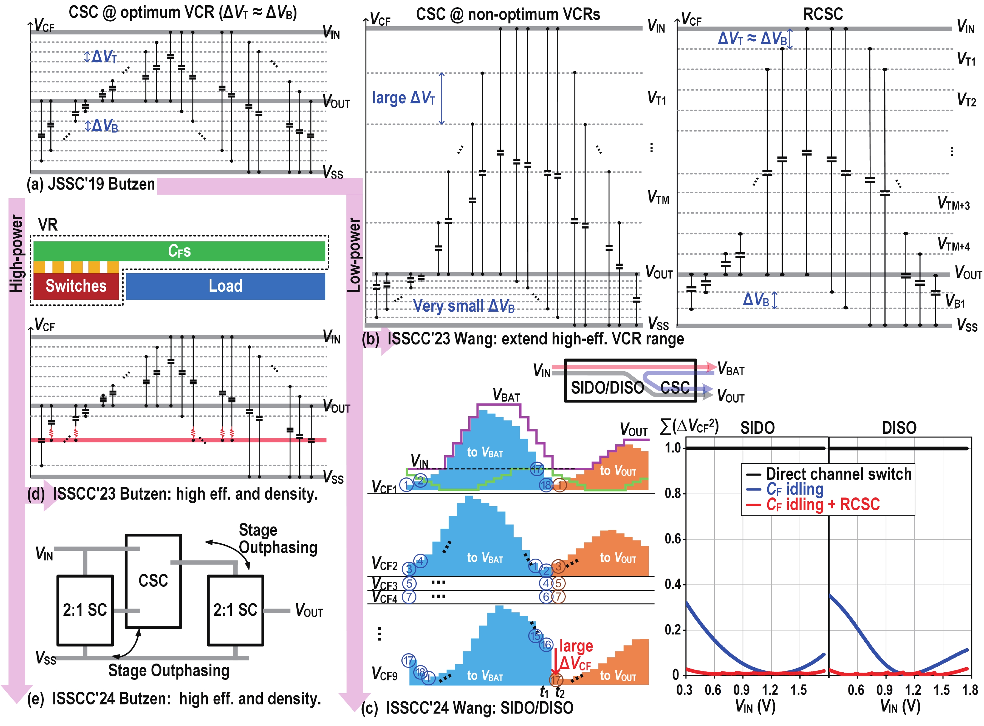 Recent advancements in continuously scalable conversion-ratio switched ...