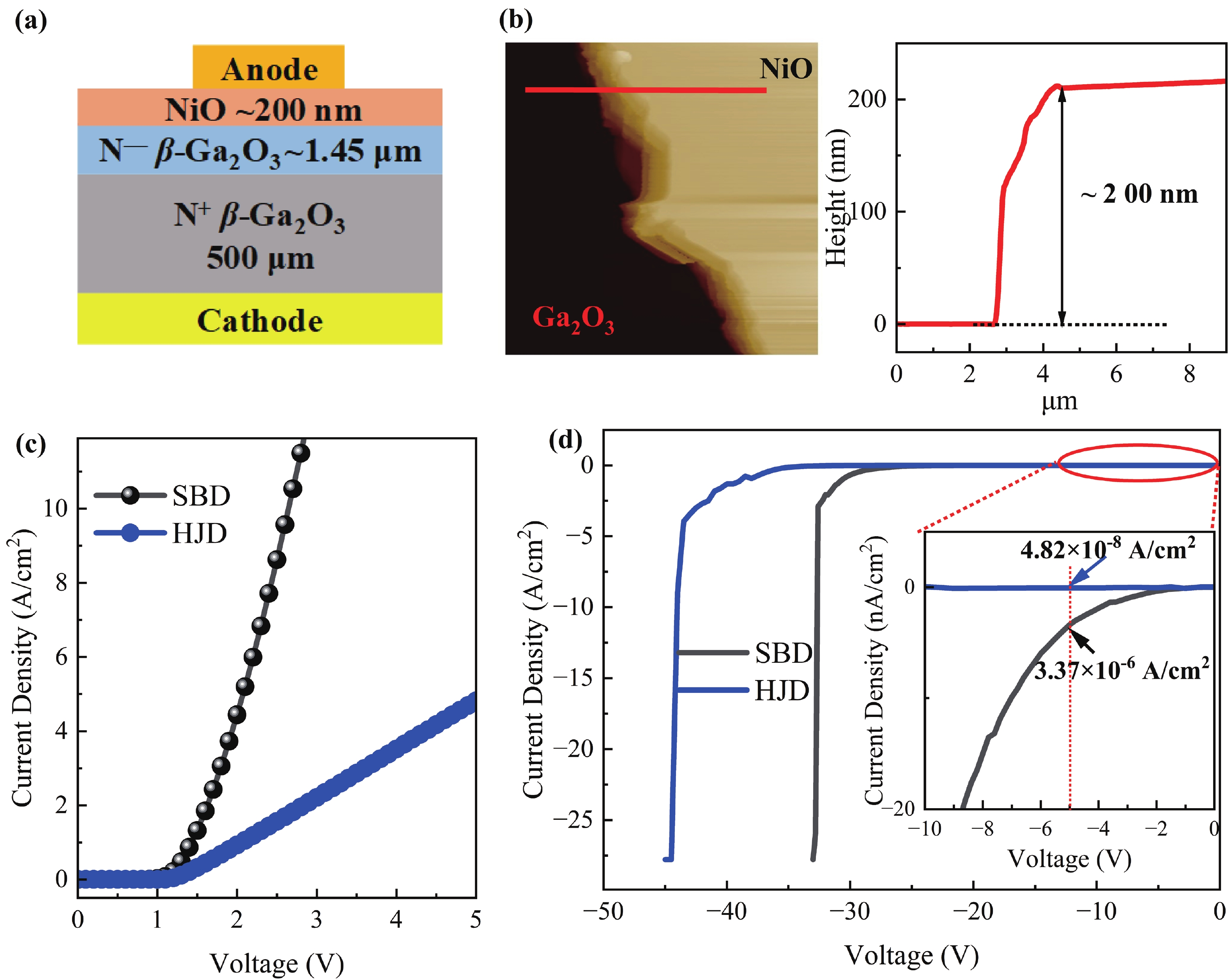 Improvement of Ga2O3 vertical Schottky barrier diode by constructing ...