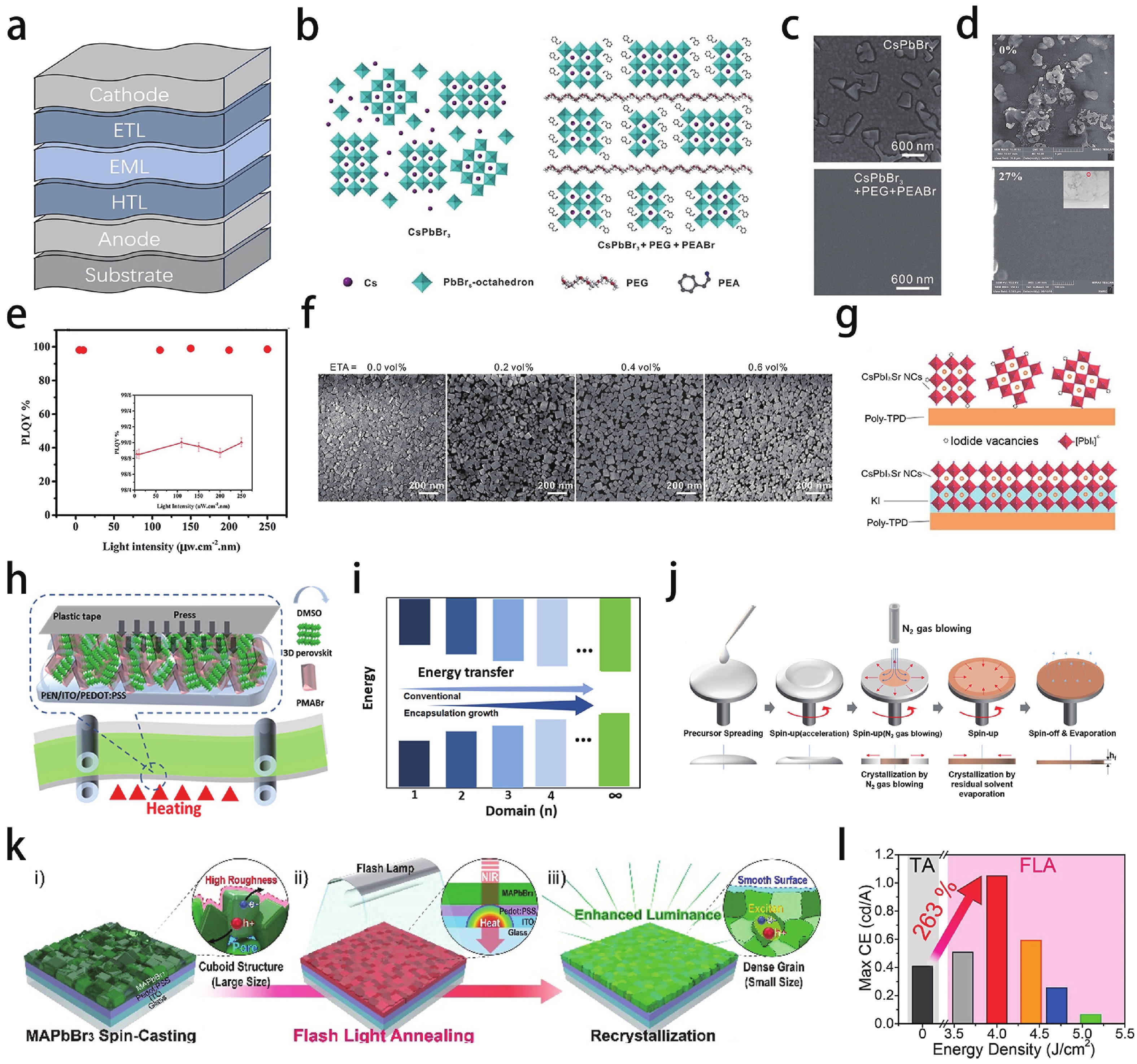 Flexible perovskite light-emitting diodes for display applications and ...