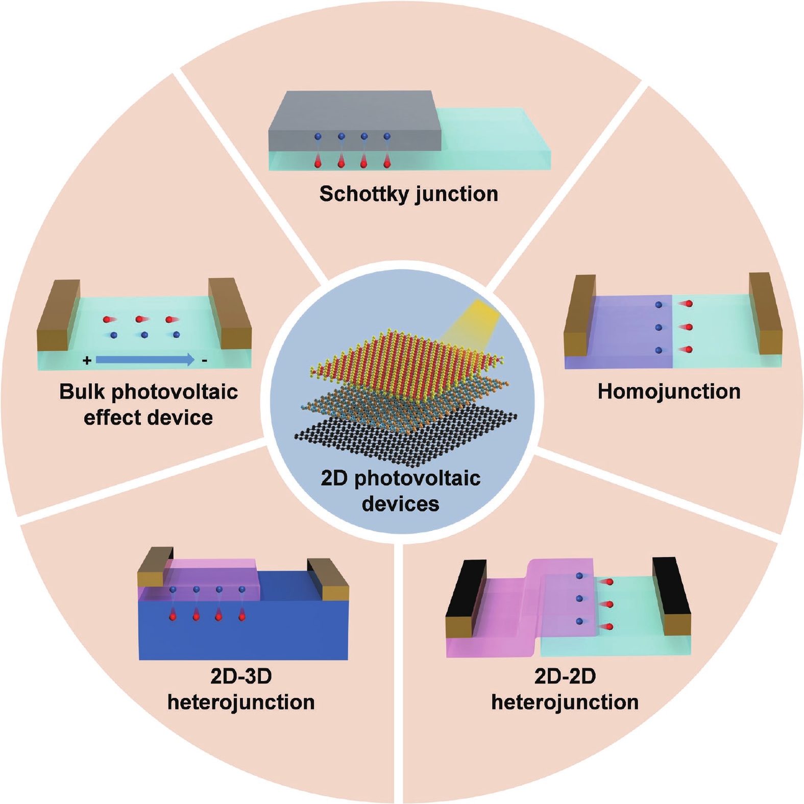 Recent advances in two-dimensional photovoltaic devices - IOPscience