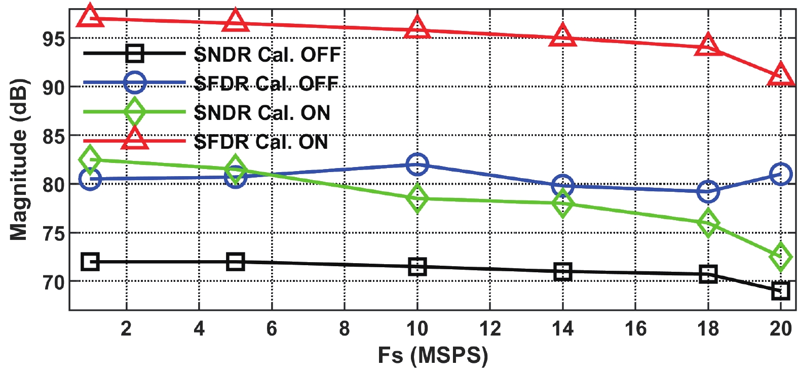 A 16-bit 18-MSPS flash-assisted SAR ADC with hybrid synchronous and ...