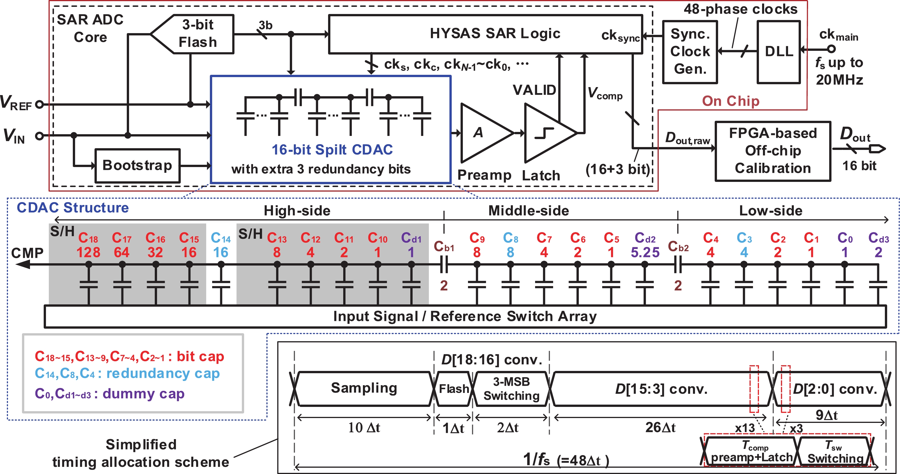 A 16-bit 18-MSPS flash-assisted SAR ADC with hybrid synchronous and ...