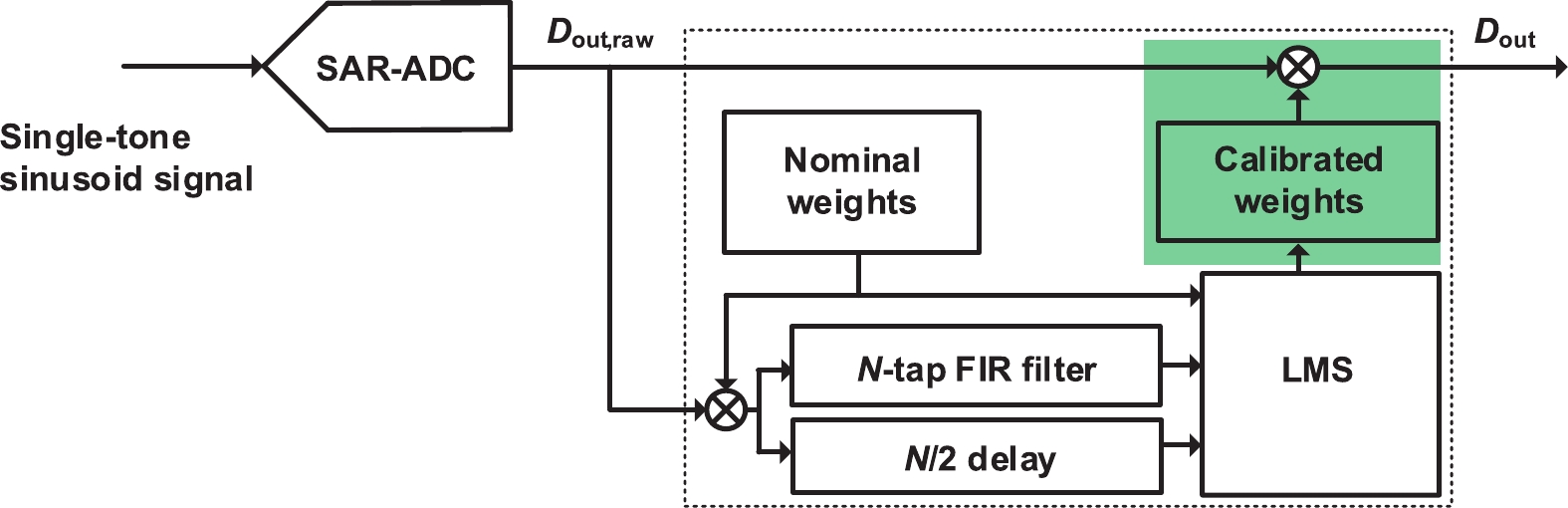 A 16-bit 18-MSPS flash-assisted SAR ADC with hybrid synchronous and ...