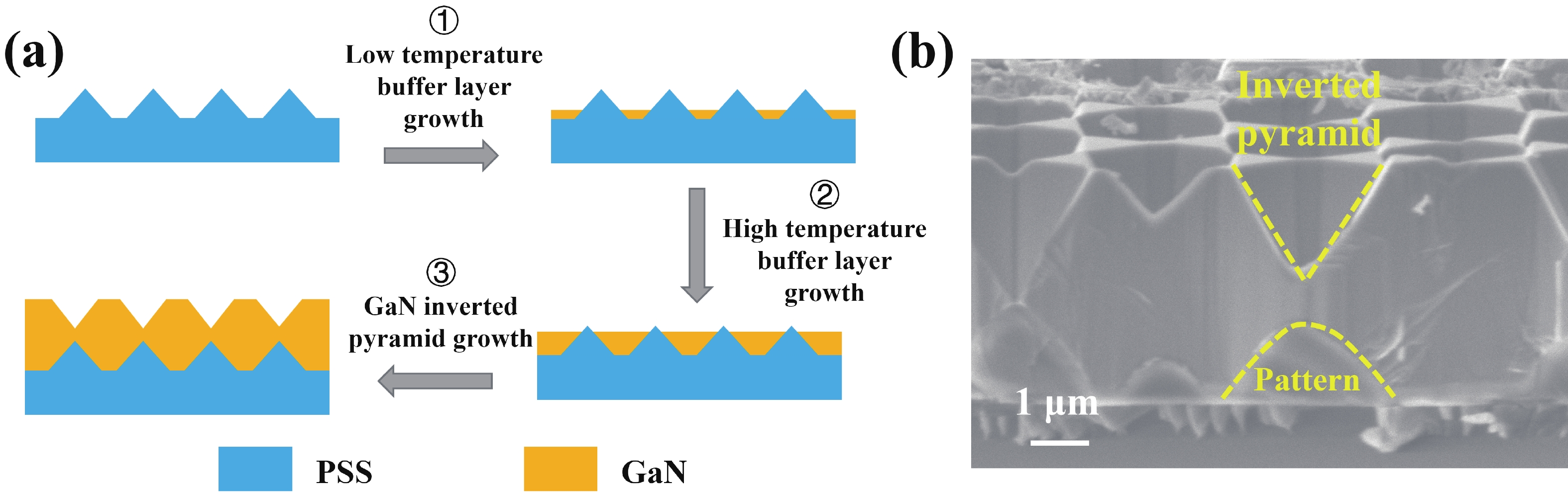 Control of GaN inverted pyramids growth on c-plane patterned sapphire ...
