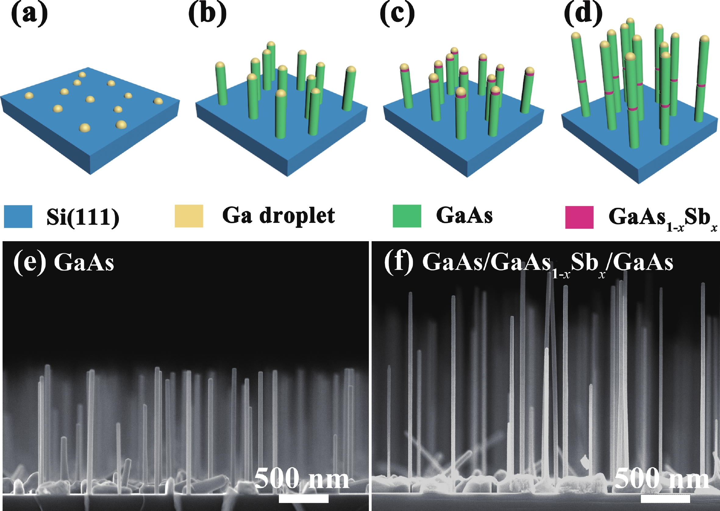 Embedded high-quality ternary GaAs1−x Sb x quantum dots in GaAs nanowires by molecular-beam ...