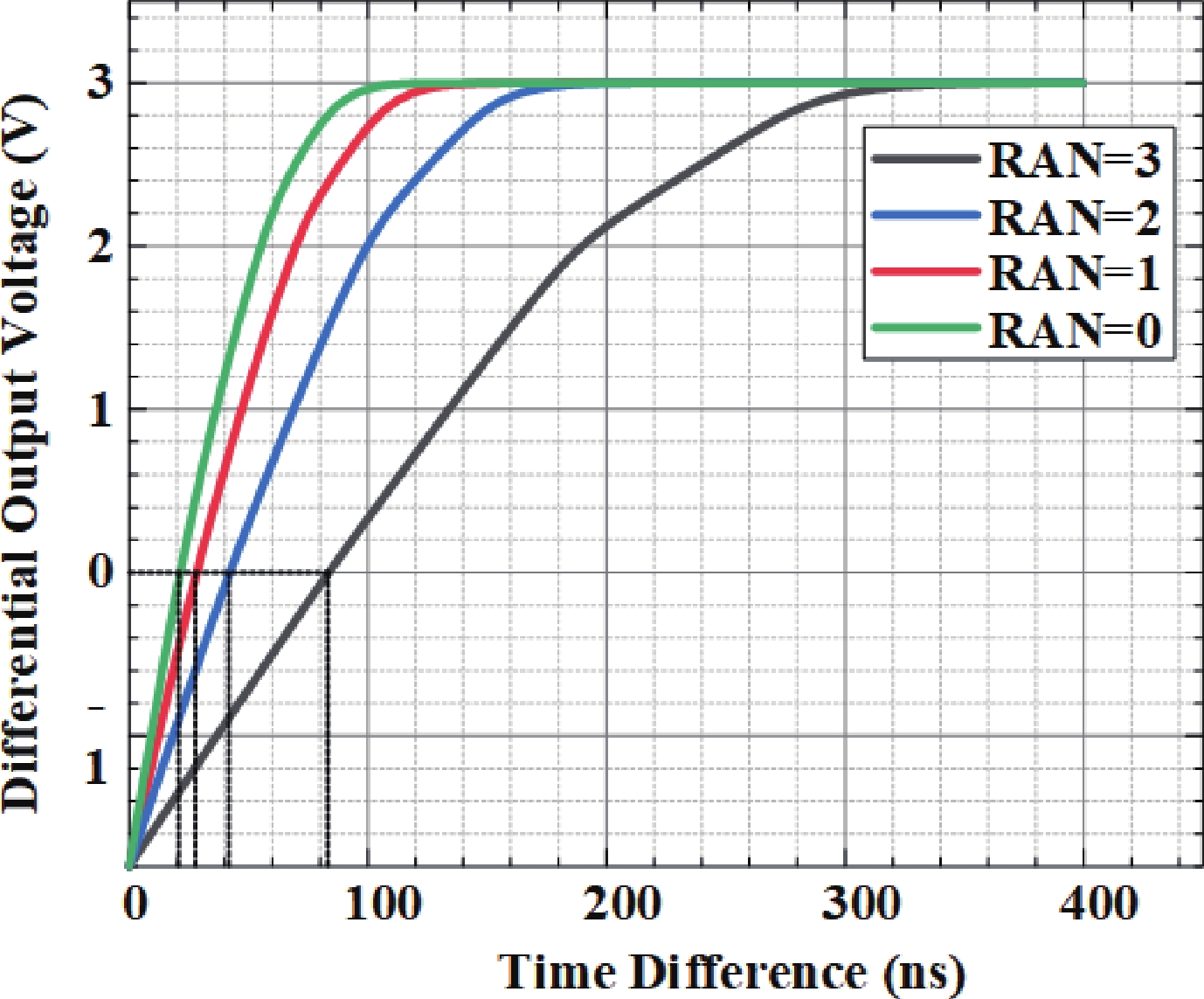 A 128 × 128 SPAD LiDAR sensor with column-parallel 25 ps resolution TA ...