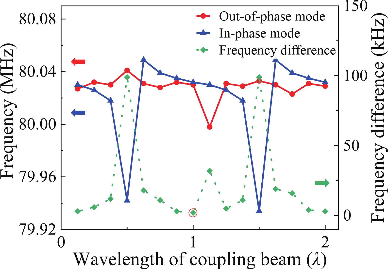 A mechanically coupled MEMS filter with high-Q width extensional mode ...