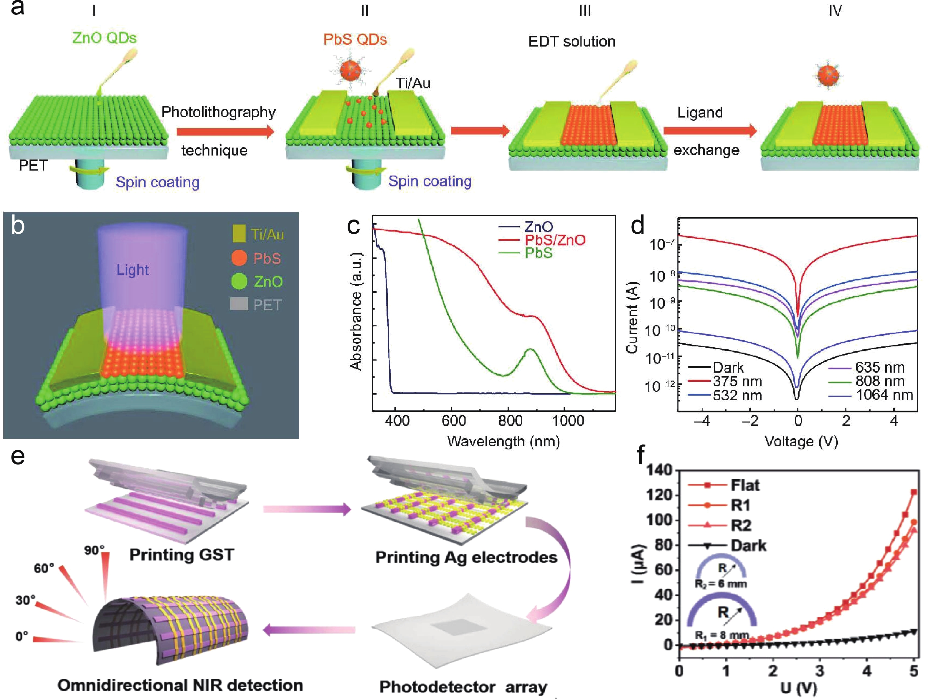 Design strategies and insights of flexible infrared optoelectronic ...