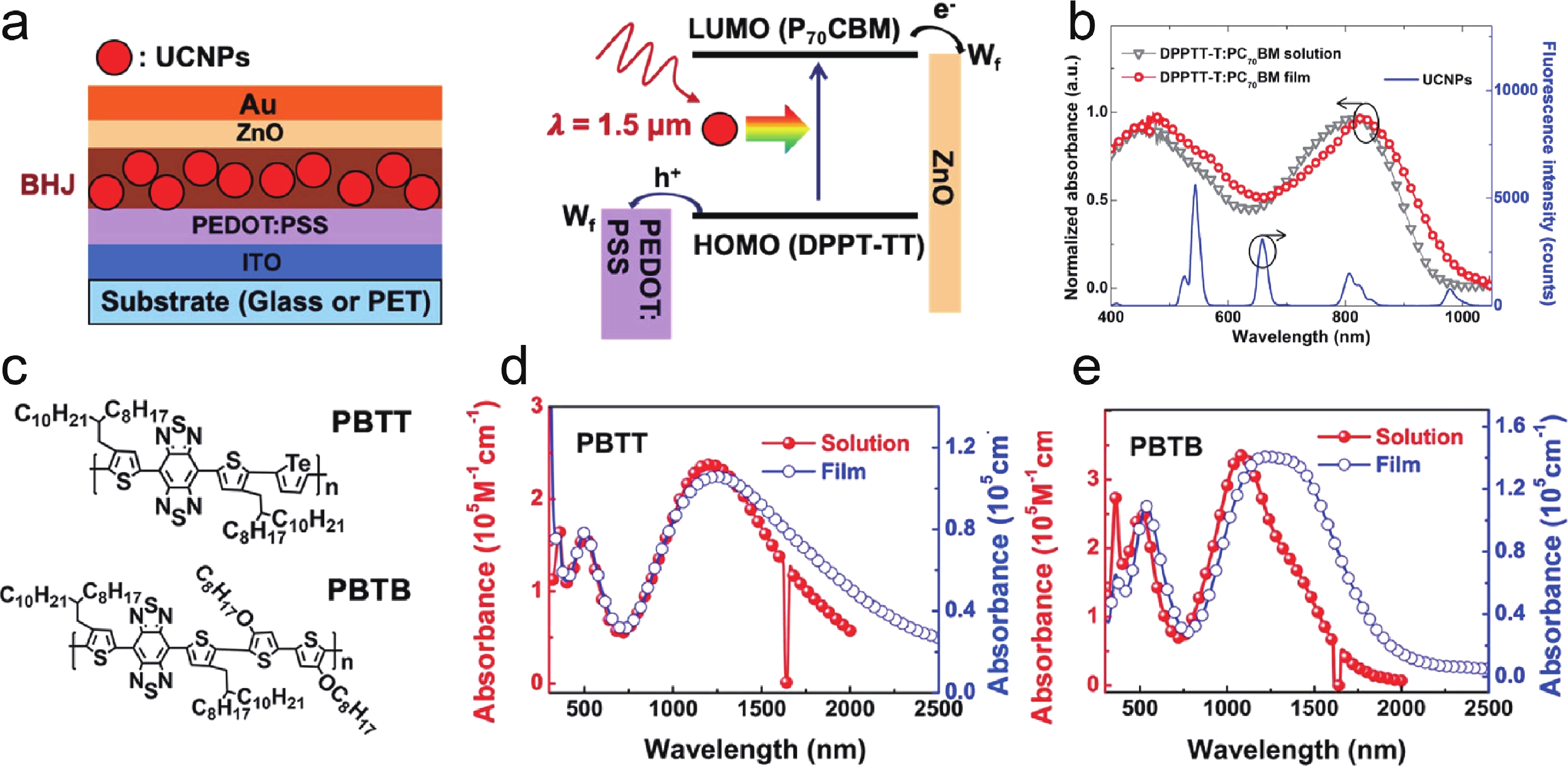 Design strategies and insights of flexible infrared optoelectronic ...