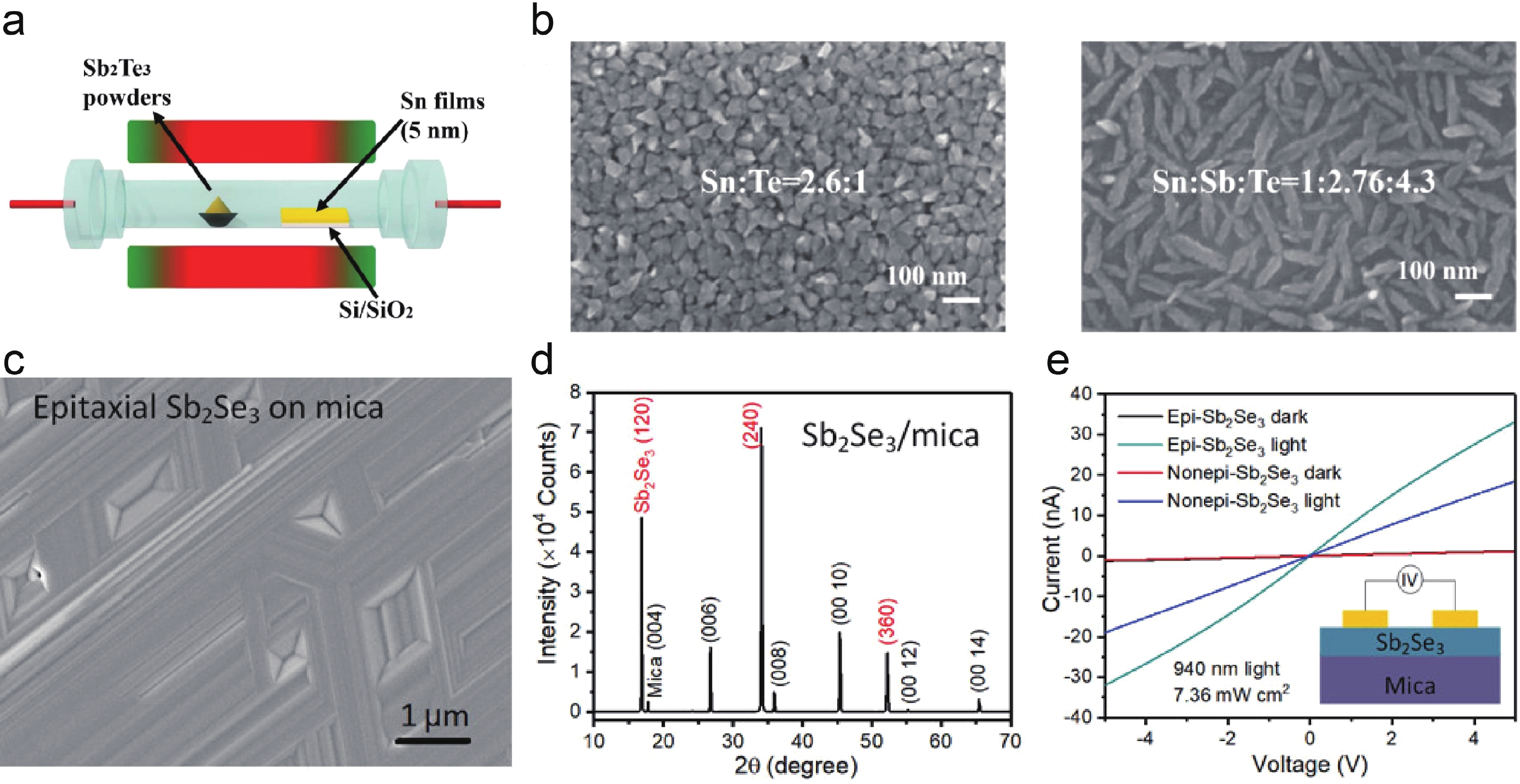 Design strategies and insights of flexible infrared optoelectronic ...
