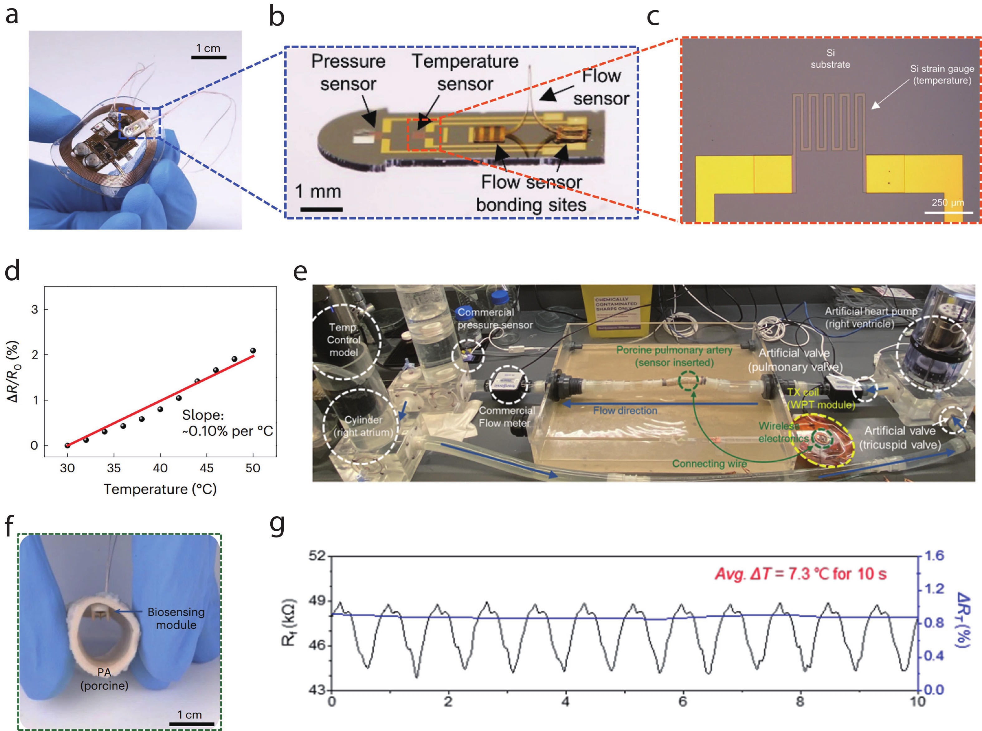 Advancements in implantable temperature sensors: Materials, mechanisms ...