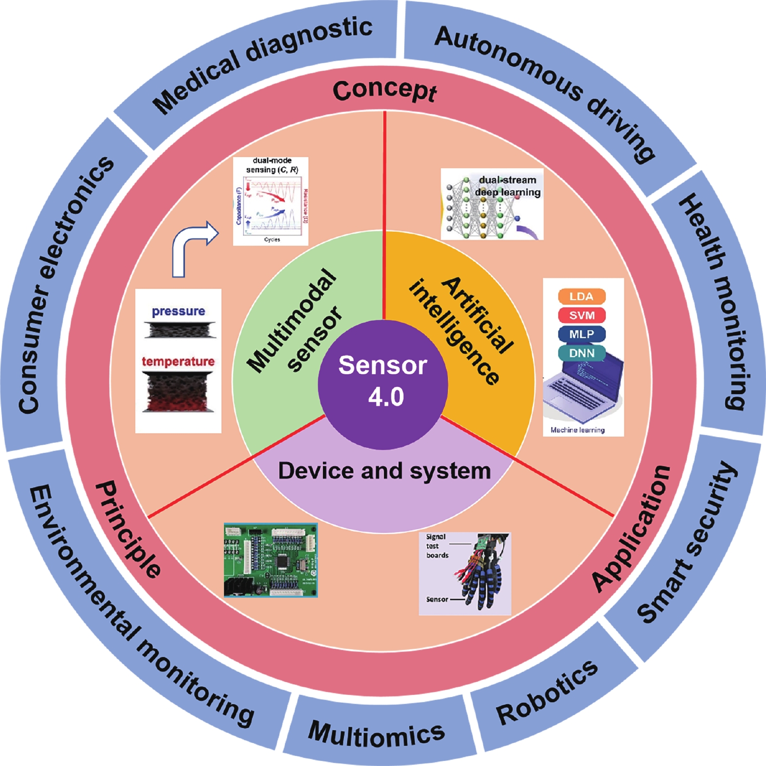 Recent progress on artificial intelligence-enhanced multimodal sensors integrated devices and ...