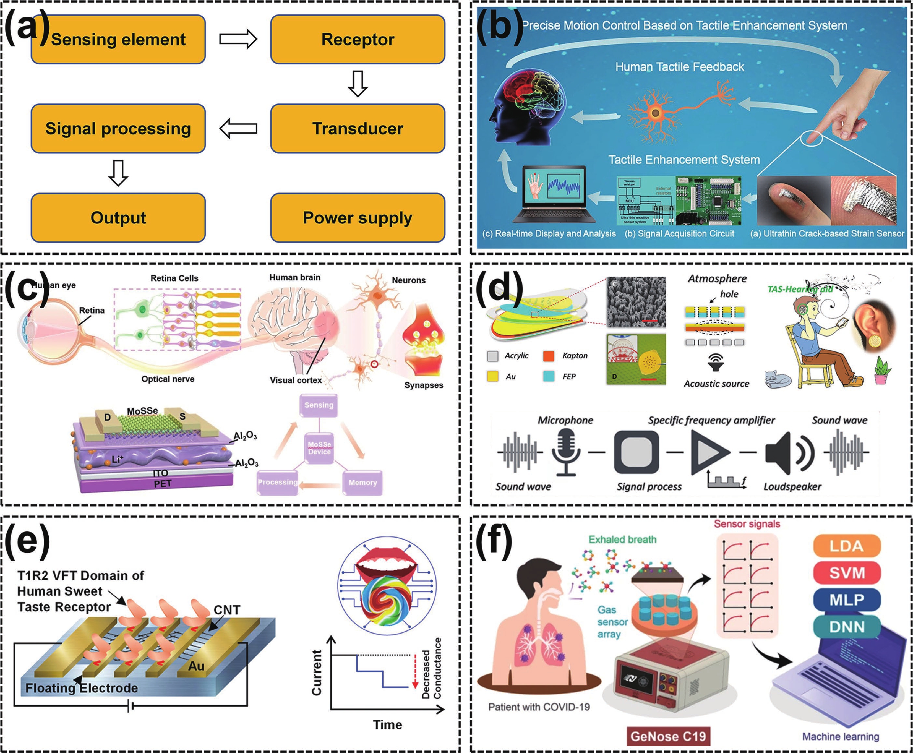 Recent progress on artificial intelligence-enhanced multimodal sensors ...