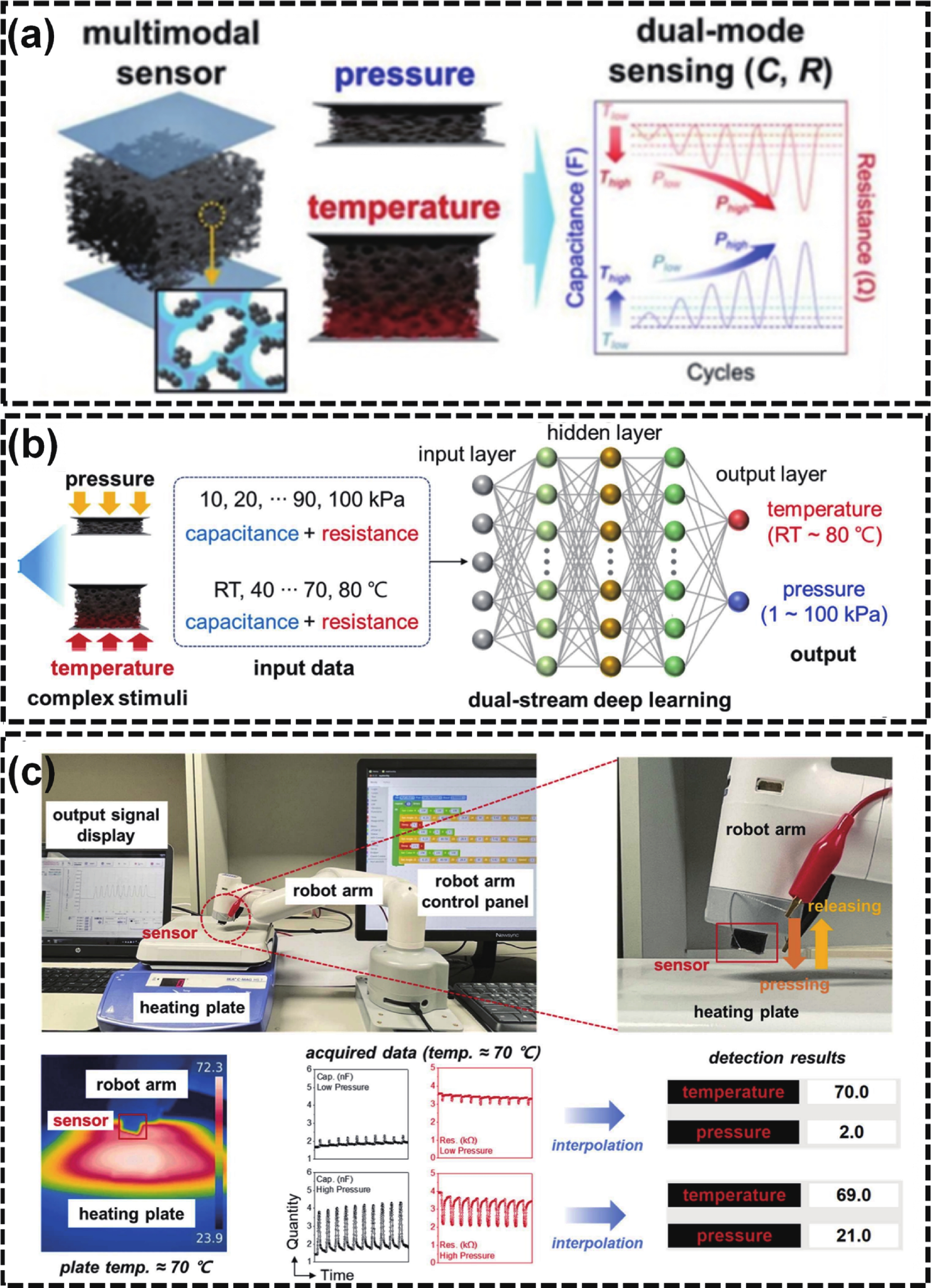 Recent progress on artificial intelligence-enhanced multimodal sensors ...