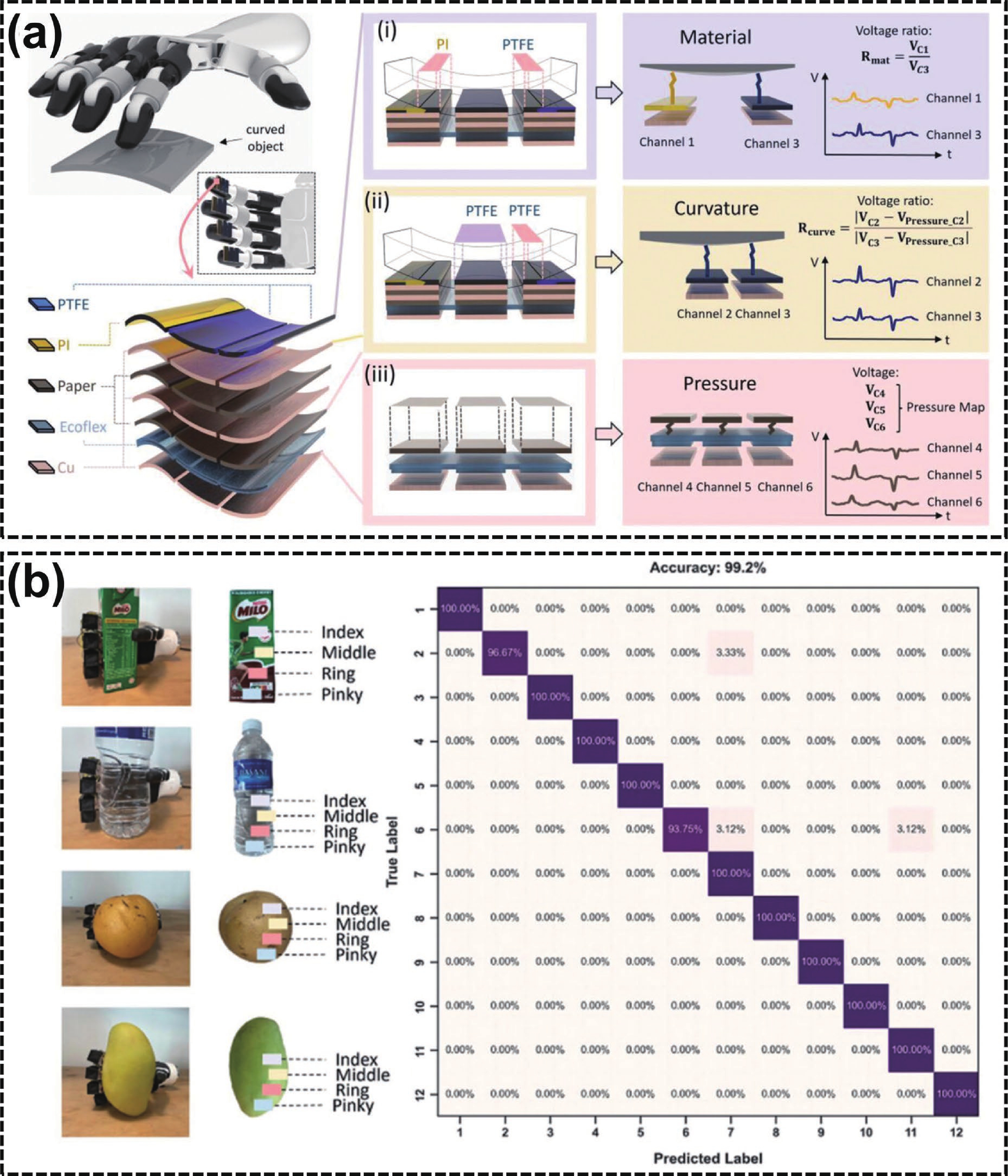 Recent progress on artificial intelligence-enhanced multimodal sensors ...