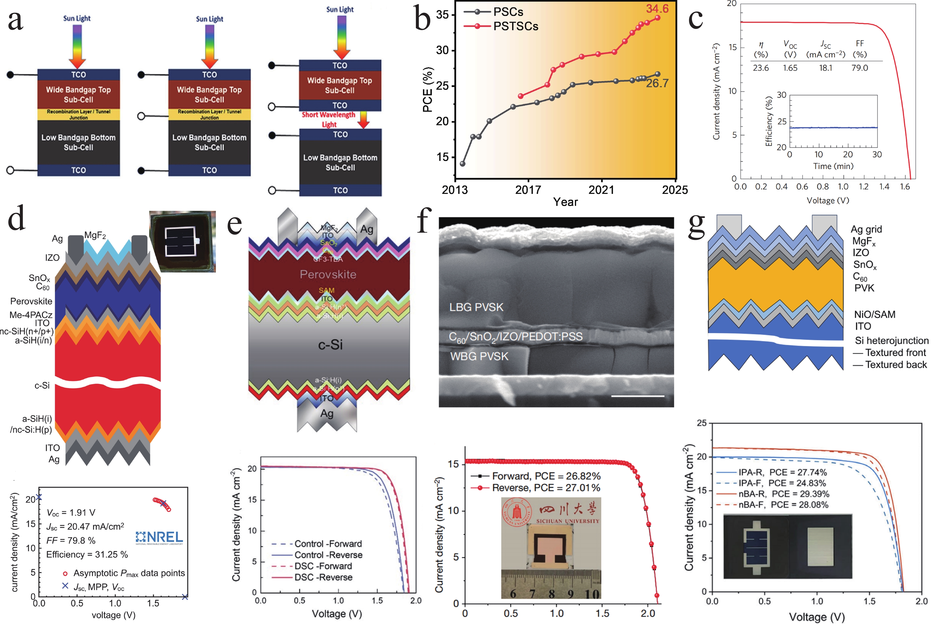 Stronger together: perovskite/silicon tandem solar cells - IOPscience