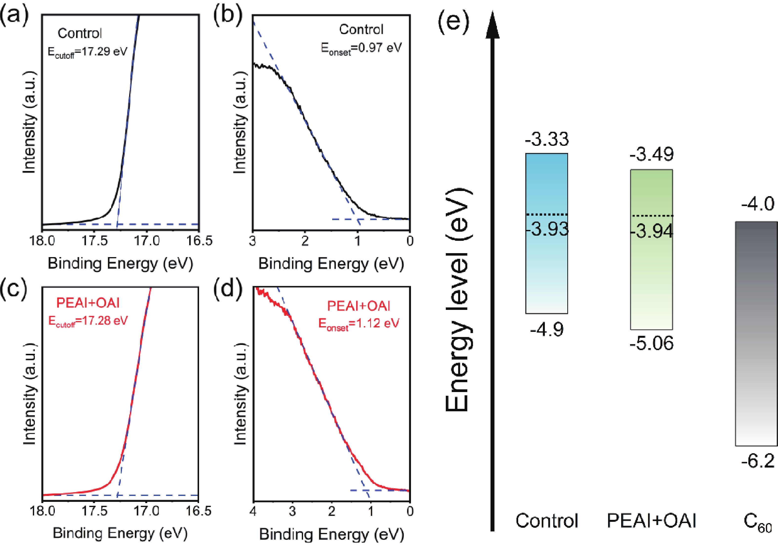 Bilayer interfacial engineering with PEAI/OAI for synergistic defect ...