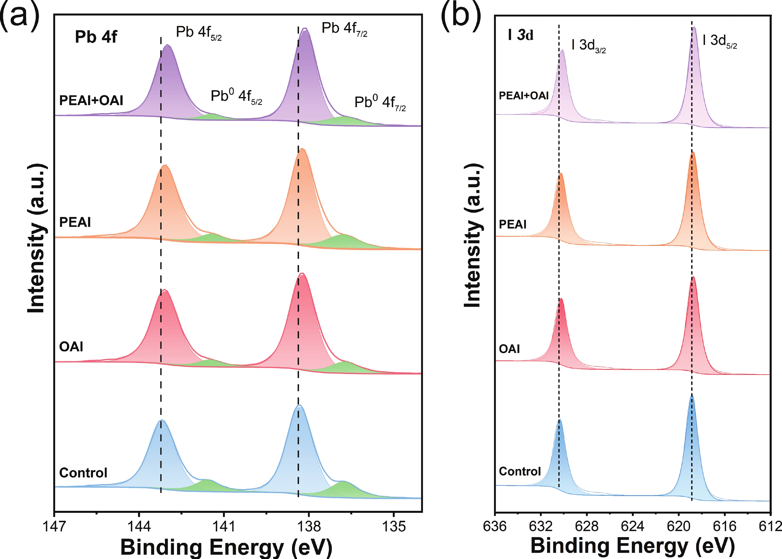 Bilayer interfacial engineering with PEAI/OAI for synergistic defect ...