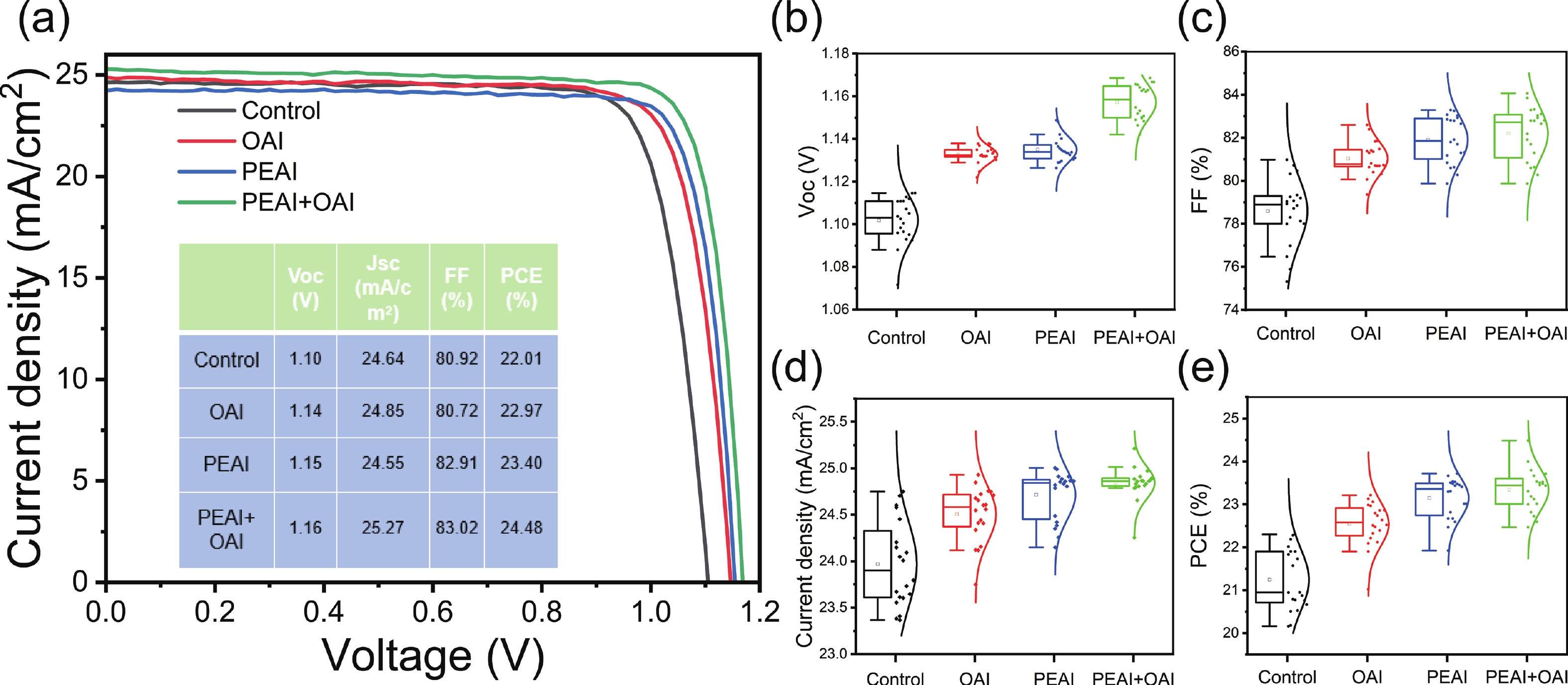 Bilayer interfacial engineering with PEAI/OAI for synergistic defect ...