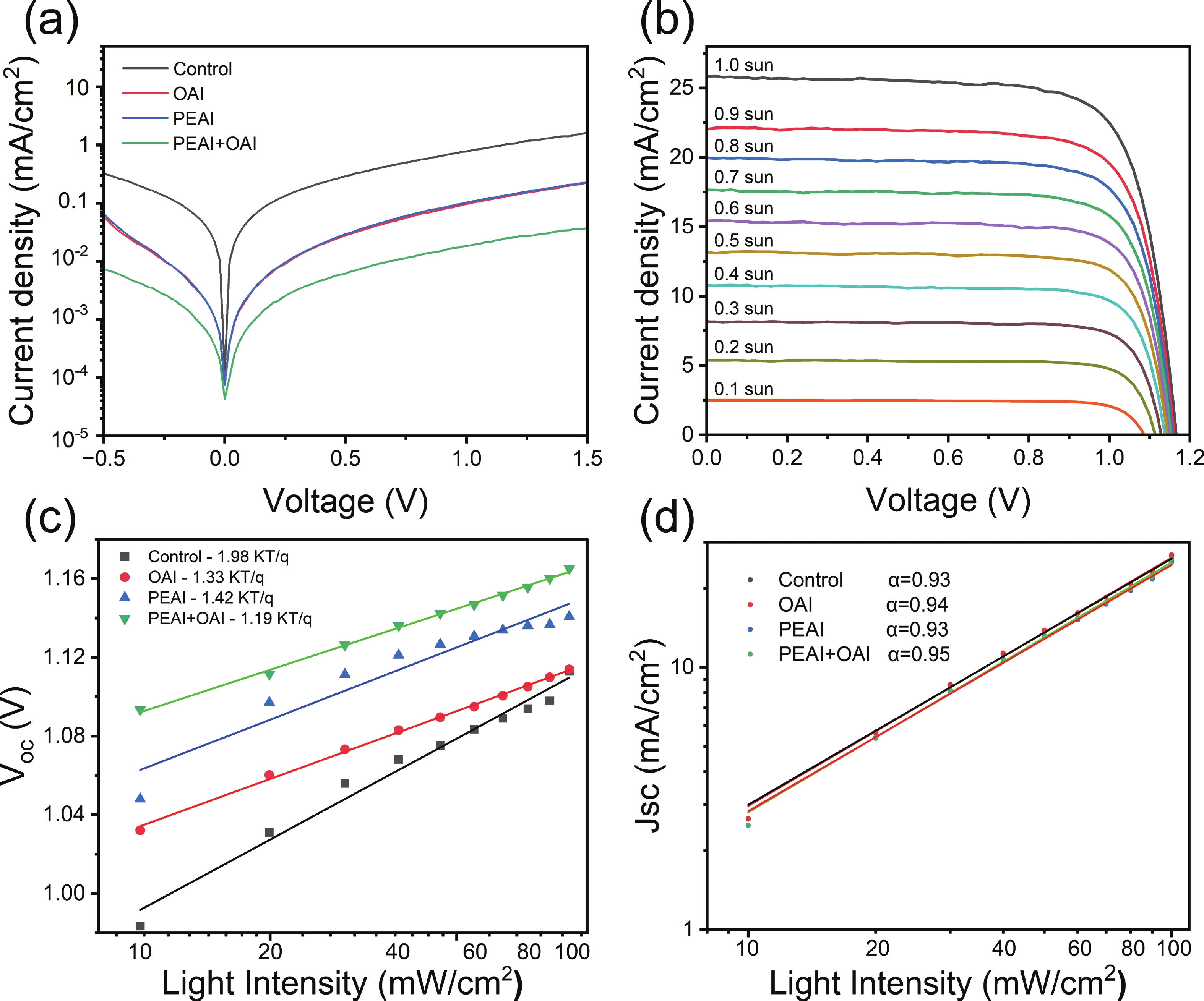Bilayer interfacial engineering with PEAI/OAI for synergistic defect ...
